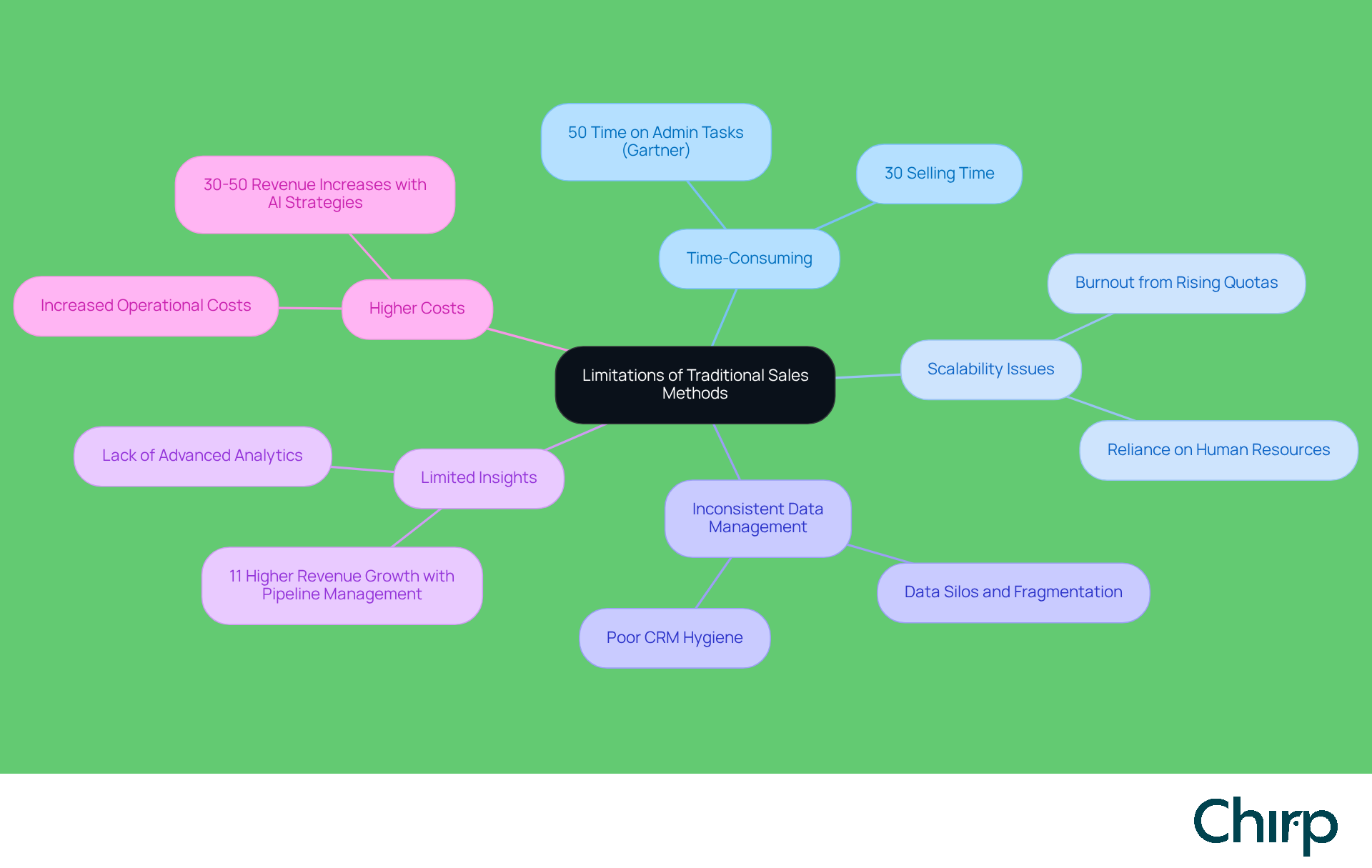 The central node represents the overall topic, while each branch highlights a specific limitation. Follow the branches to see detailed points under each limitation, helping you understand the challenges faced by traditional sales methods.