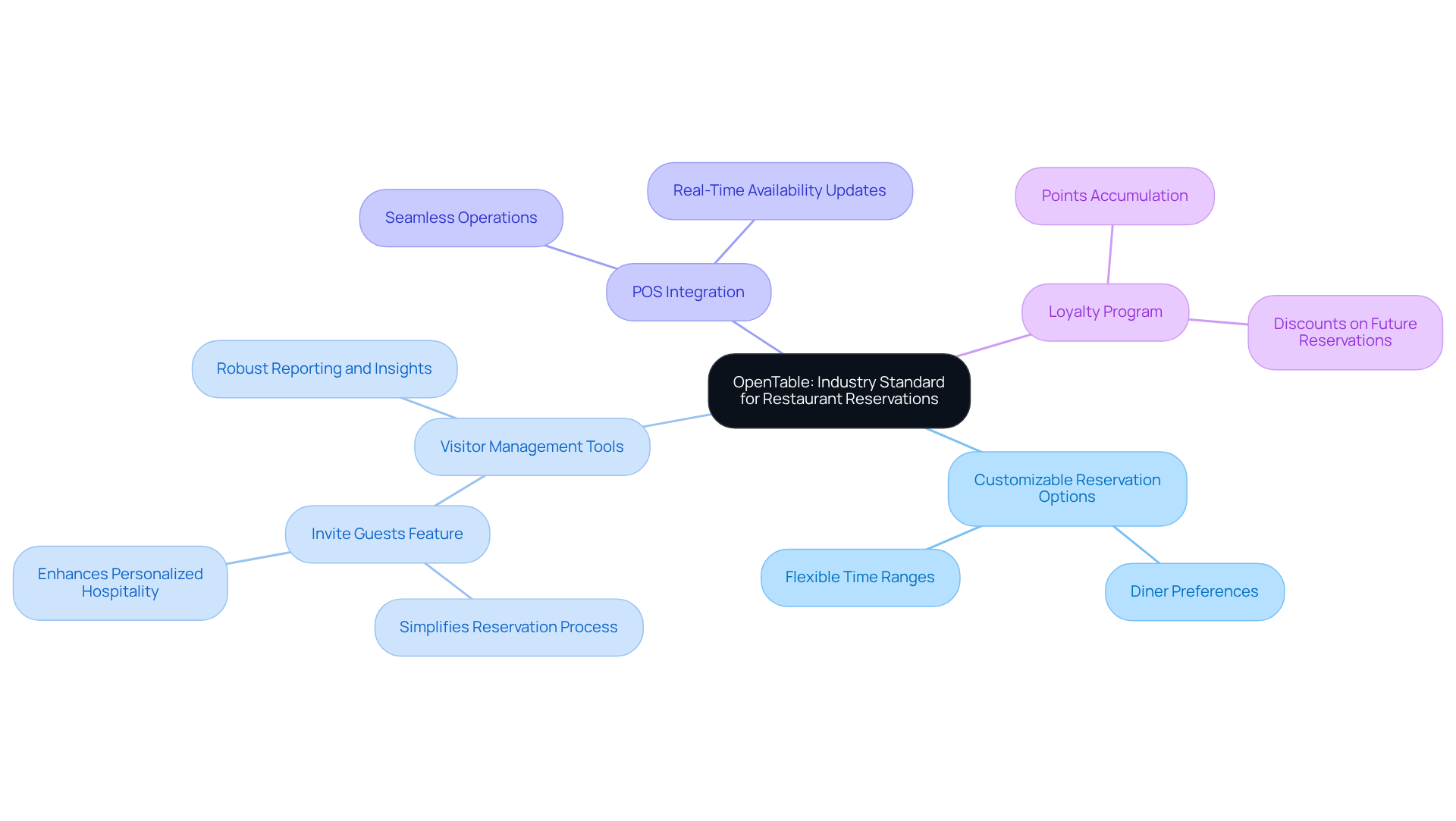 Start at the center with OpenTable, then explore the branches to see its key features and how they contribute to a better dining experience. Each branch represents a different aspect of the platform, showing how they all work together.
