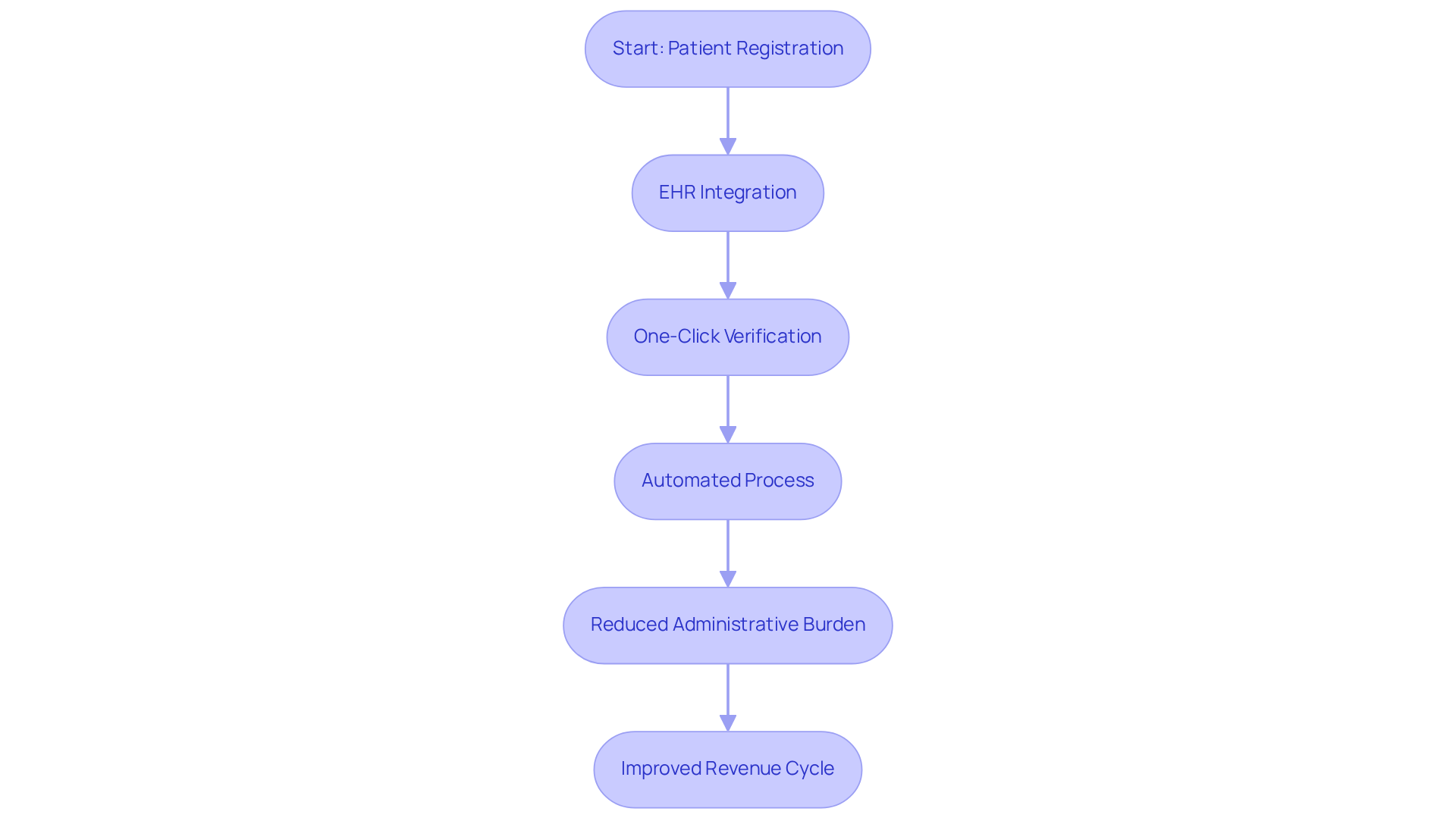 Follow the arrows to see how each step in the process connects. Starting from patient registration, each step shows how maxRTE improves efficiency and reduces issues in insurance verification.