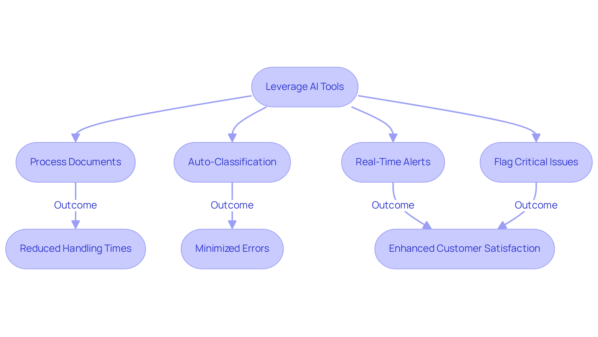 This chart illustrates how using AI tools enhances efficiency—follow the arrows to see how each feature contributes to better handling of claims. This chart illustrates how using AI tools enhances efficiency—follow the arrows to see how each feature contributes to better handling of claims.