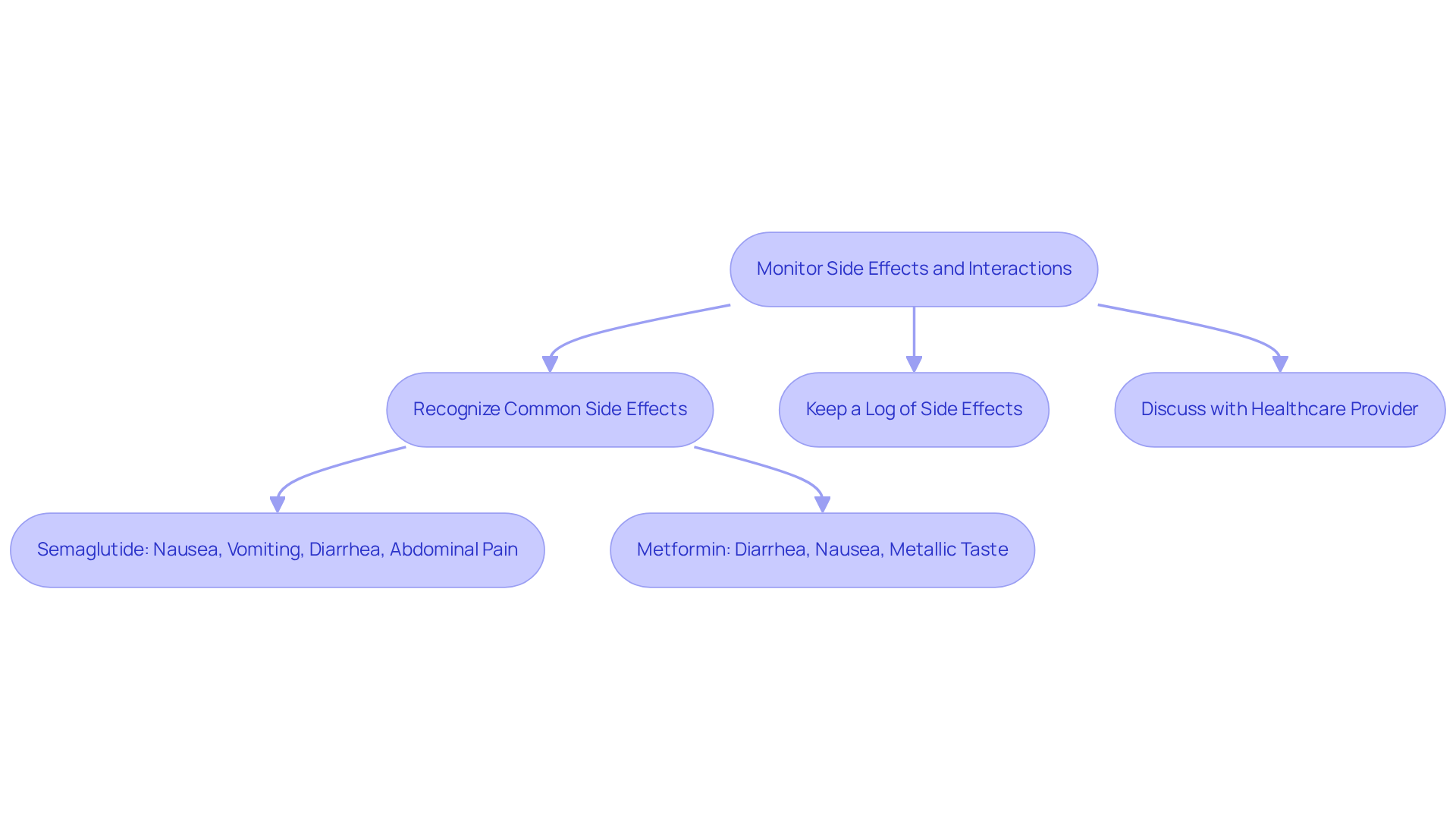 Each step in the flowchart guides you through monitoring your treatment. Start with recognizing side effects, then keep a log, and finally, discuss any issues with your healthcare provider. Following these steps helps ensure your safety and effectiveness of the treatment.