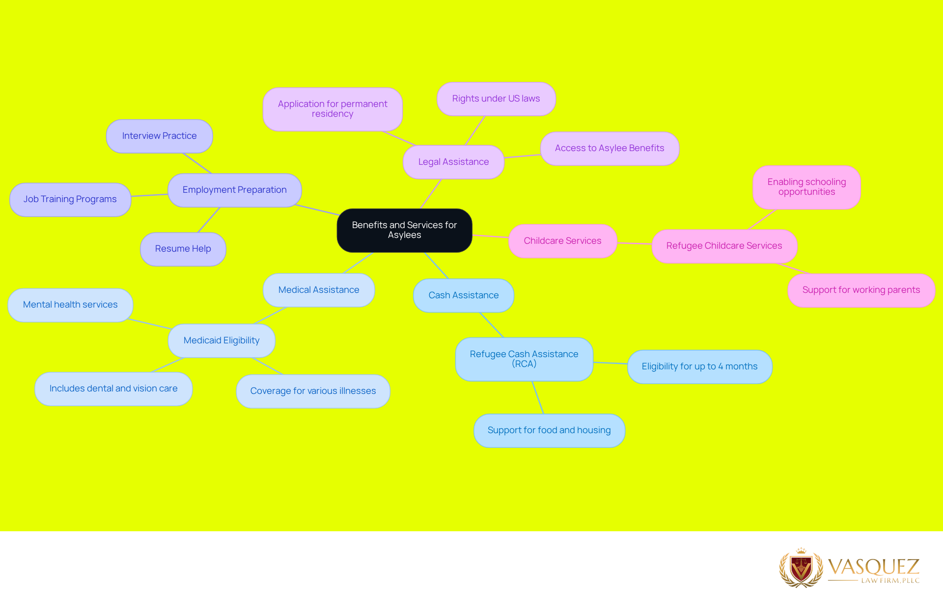 This mindmap shows the various types of support available to asylees. Each branch represents a different category of assistance, and the sub-branches provide more details about what each service includes. Follow the branches to see how asylees can access help in different areas of their lives.