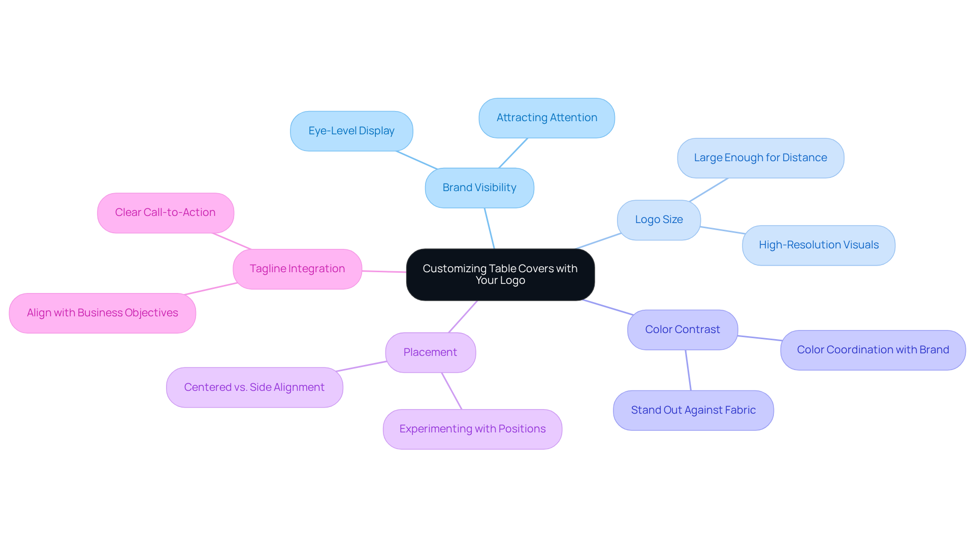 The central node represents the main topic of customizing table covers. Each branch highlights important factors to consider, helping you understand how to enhance your brand visibility effectively.