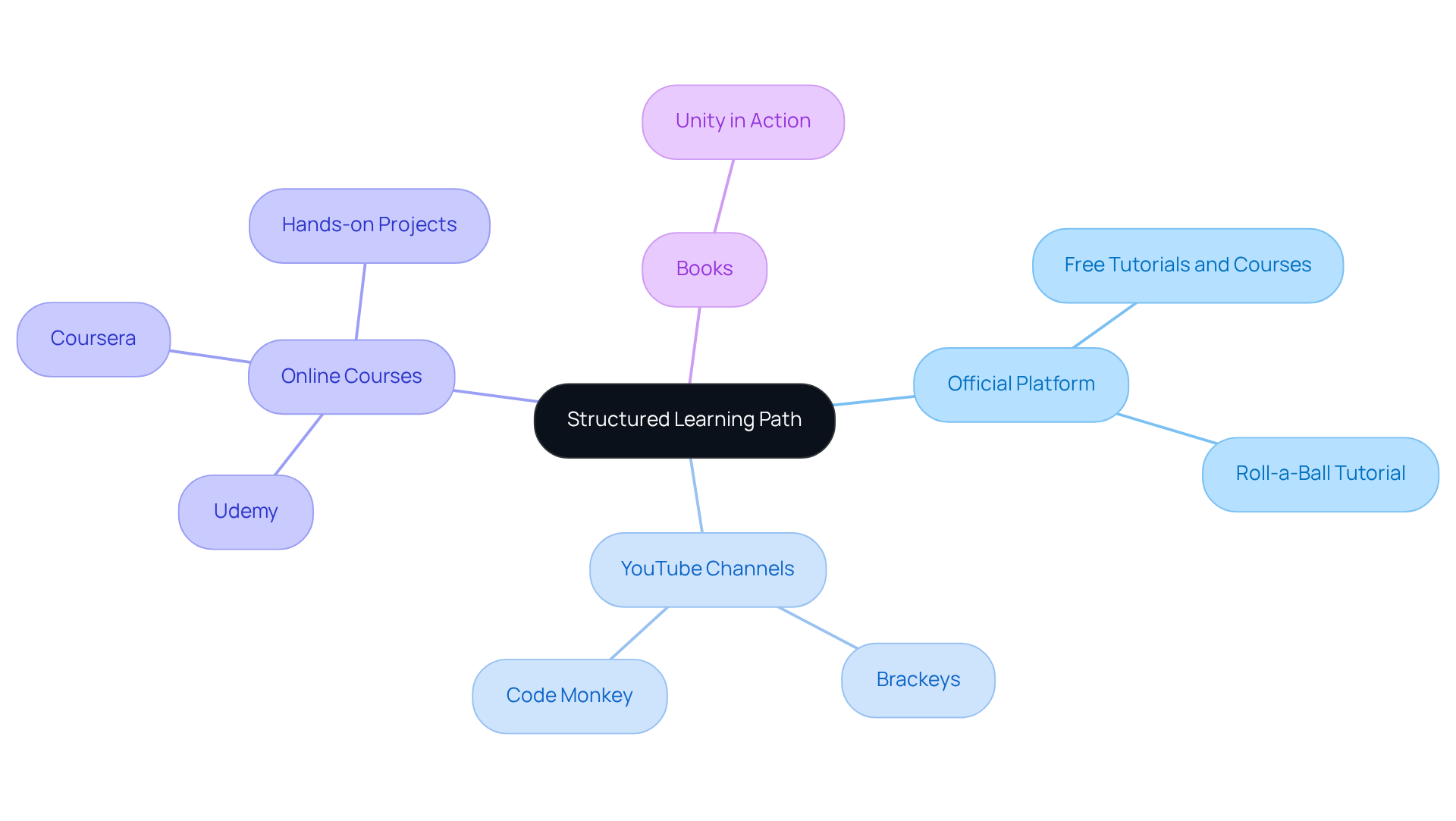 The center represents the main idea of a structured learning path. Each branch shows different types of resources that can help candidates learn effectively. Follow the branches to explore specific tools and platforms that enhance learning. The center represents the main idea of a structured learning path. Each branch shows different types of resources that can help candidates learn effectively. Follow the branches to explore specific tools and platforms that enhance learning.
