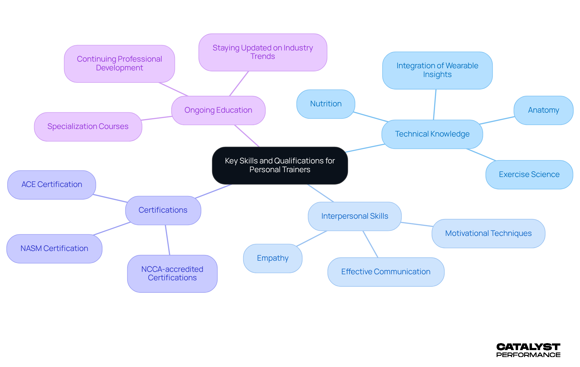 Start at the center with the main theme, then follow the branches to explore the essential skills and qualifications that make personal trainers effective. Each branch represents a different aspect of what trainers need to succeed. Start at the center with the main theme, then follow the branches to explore the essential skills and qualifications that make personal trainers effective. Each branch represents a different aspect of what trainers need to succeed.