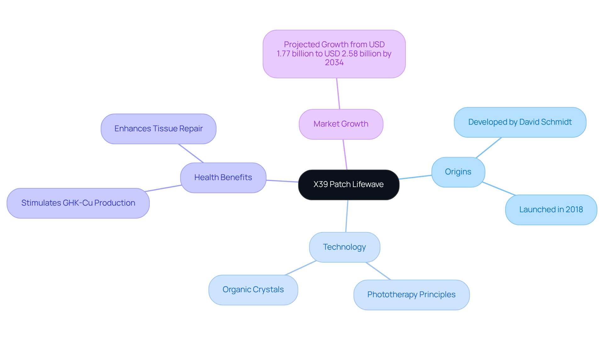 The center represents the X39 patch, with branches showing its origins, technology, health benefits, and market growth. Each branch highlights important details, making it easy to see how everything connects. The center represents the X39 patch, with branches showing its origins, technology, health benefits, and market growth. Each branch highlights important details, making it easy to see how everything connects.