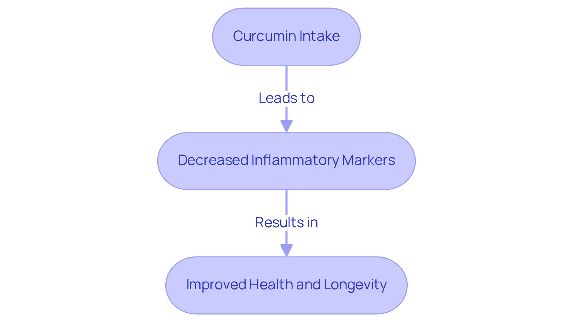 This flowchart illustrates how taking curcumin can lead to lower inflammation levels, which may help improve overall health and promote a longer life. Follow the arrows to see how each step connects! This flowchart illustrates how taking curcumin can lead to lower inflammation levels, which may help improve overall health and promote a longer life. Follow the arrows to see how each step connects!