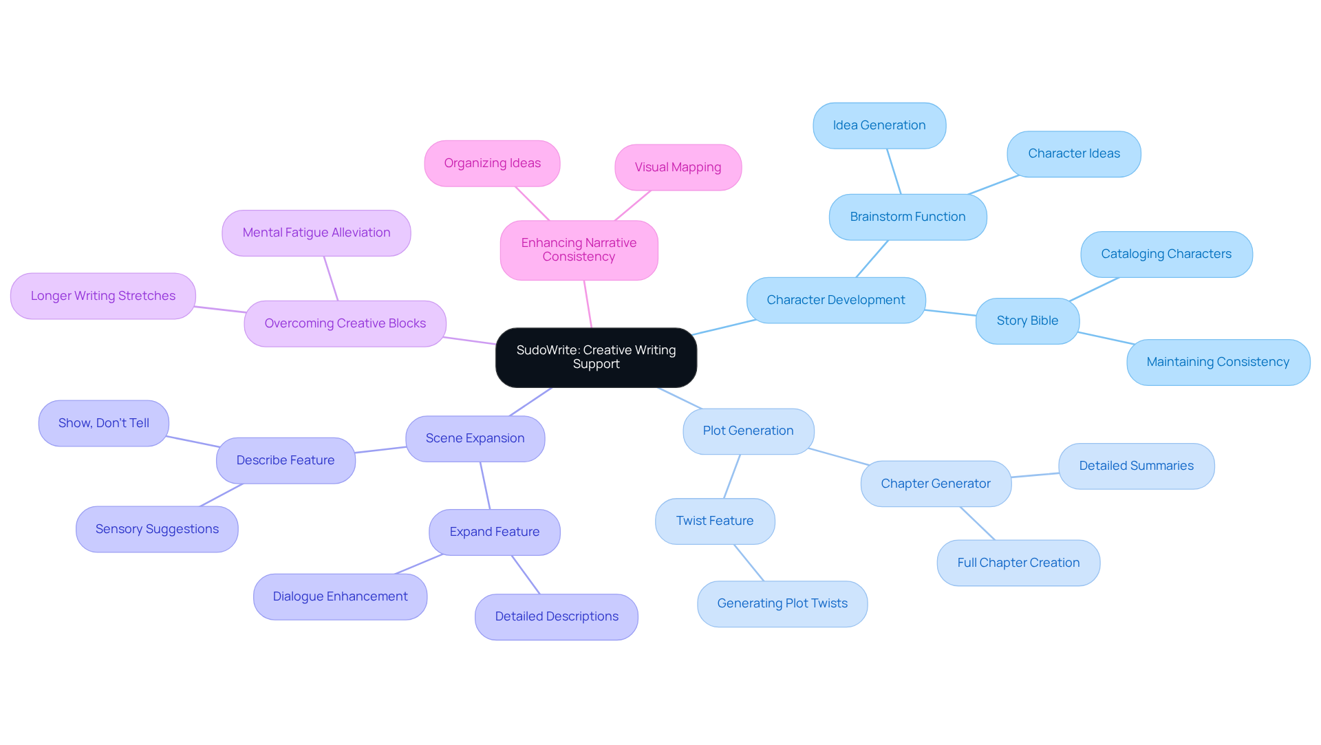 Start at the center with SudoWrite, then explore each branch to see how its features help writers. Each color represents a different aspect of the tool, showing how they all connect to support creative writing.