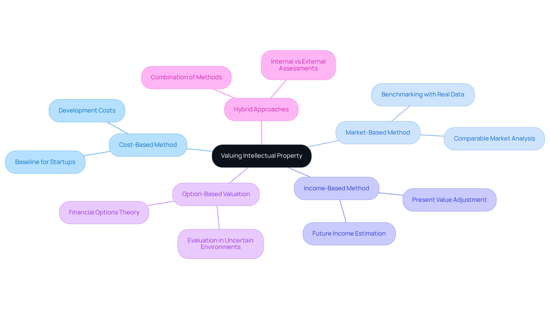 This mindmap starts with the central idea of valuing intellectual property and branches out into different methods. Each branch represents a method, and the sub-branches provide details about what each method entails. This layout helps you understand how each method contributes to the overall valuation process. This mindmap starts with the central idea of valuing intellectual property and branches out into different methods. Each branch represents a method, and the sub-branches provide details about what each method entails. This layout helps you understand how each method contributes to the overall valuation process.