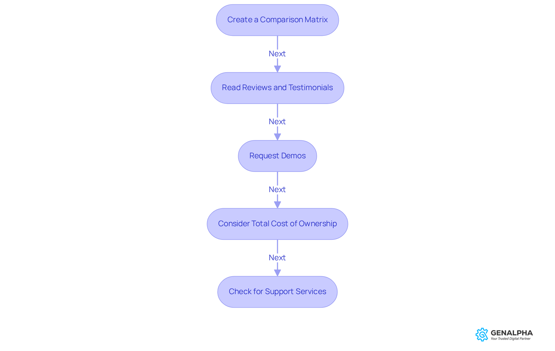 Each box represents a step in the process of choosing the right B2B ecommerce platform. Follow the arrows to see the order of actions you should take, from creating a comparison matrix to checking support services.