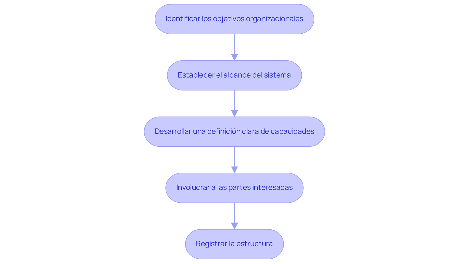 Cada cuadro representa un paso en el proceso de definición del marco de medición. Sigue las flechas para ver cómo cada paso se conecta con el siguiente y cómo avanzar en el proceso.