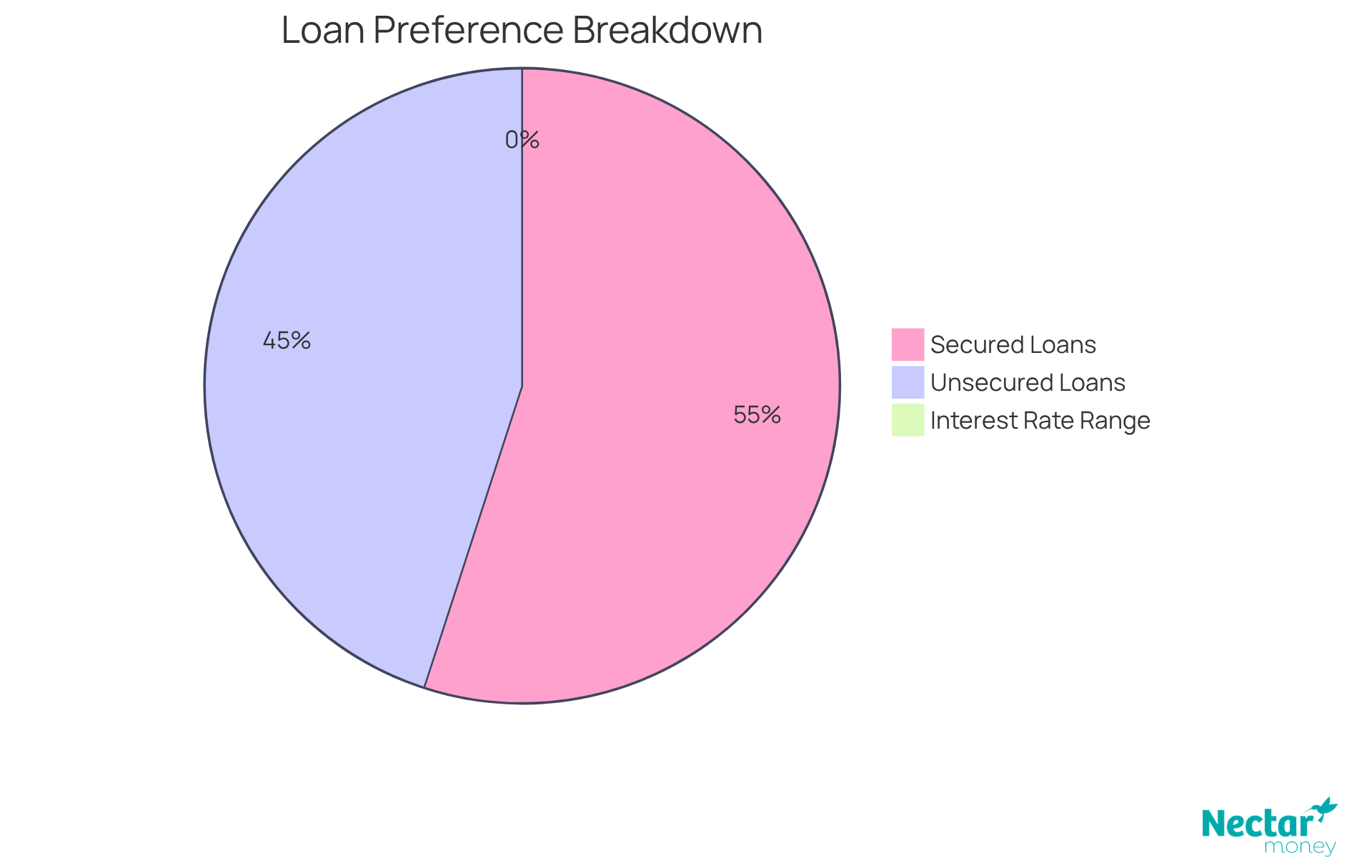 The blue slice shows the percentage of people who prefer unsecured loans, while the orange slice represents those who prefer secured loans or other options. The interest rate range is indicated to show the competitive nature of the offerings. The blue slice shows the percentage of people who prefer unsecured loans, while the orange slice represents those who prefer secured loans or other options. The interest rate range is indicated to show the competitive nature of the offerings.