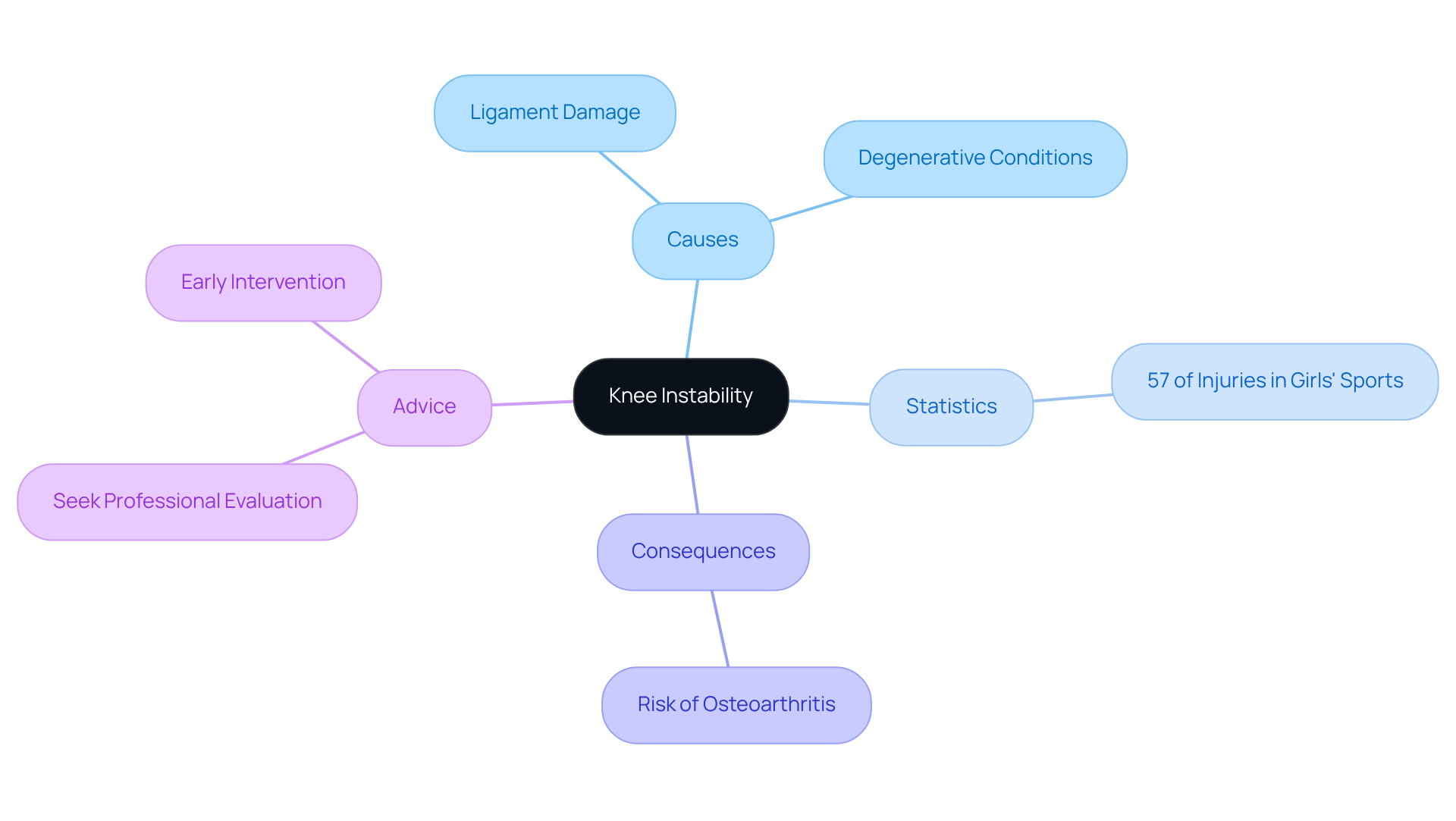 The central node represents knee instability, with branches showing its causes, relevant statistics, potential consequences, and advice for seeking help. Each branch helps you see how these aspects relate to the main issue. The central node represents knee instability, with branches showing its causes, relevant statistics, potential consequences, and advice for seeking help. Each branch helps you see how these aspects relate to the main issue.