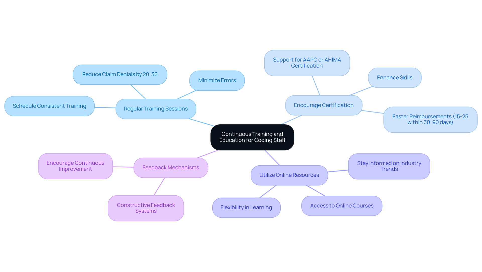 This mindmap illustrates the key strategies for enhancing the skills of coding staff. Each branch represents a different approach, and the sub-branches highlight specific actions or benefits associated with each strategy. Follow the branches to see how these strategies connect to the central goal of improving coding practices.