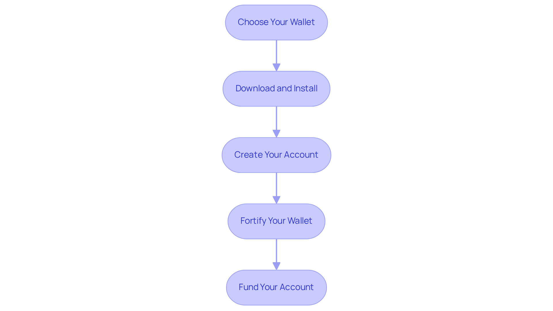 Each box represents a step in the wallet setup process. Follow the arrows to see how to progress from choosing a wallet to funding your account.