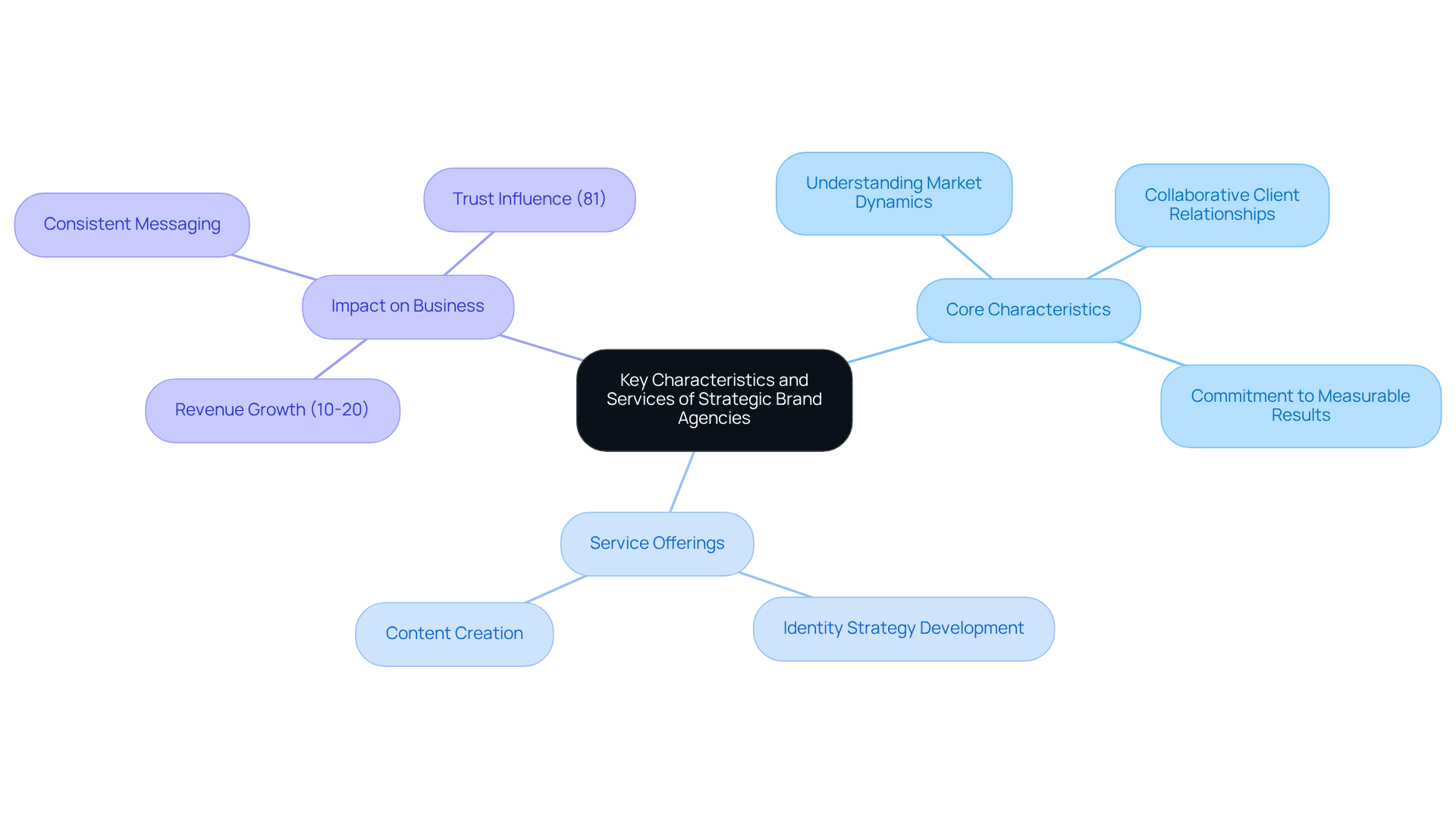 This mindmap illustrates the essential traits and services of strategic brand agencies. Start at the center with the main theme, then explore the branches to see the core characteristics, the services they offer, and how these elements impact business success. This mindmap illustrates the essential traits and services of strategic brand agencies. Start at the center with the main theme, then explore the branches to see the core characteristics, the services they offer, and how these elements impact business success.