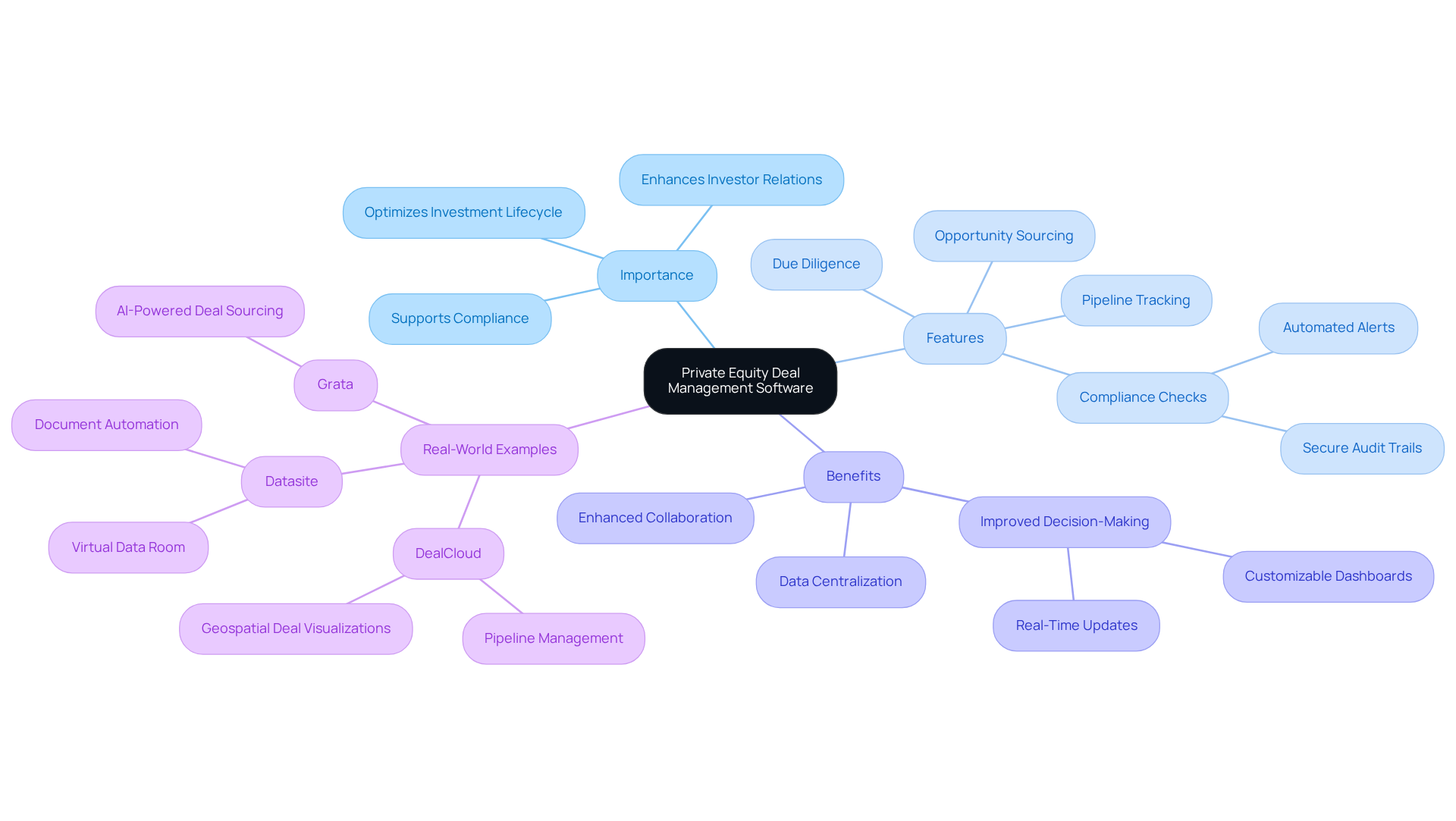 This mindmap illustrates the key aspects of private equity deal management software. Start at the center with the main topic, then explore the branches to see its importance, features, and real-world applications. Each branch represents a different aspect, helping you understand how they all connect and contribute to the overall effectiveness of deal management. This mindmap illustrates the key aspects of private equity deal management software. Start at the center with the main topic, then explore the branches to see its importance, features, and real-world applications. Each branch represents a different aspect, helping you understand how they all connect and contribute to the overall effectiveness of deal management.