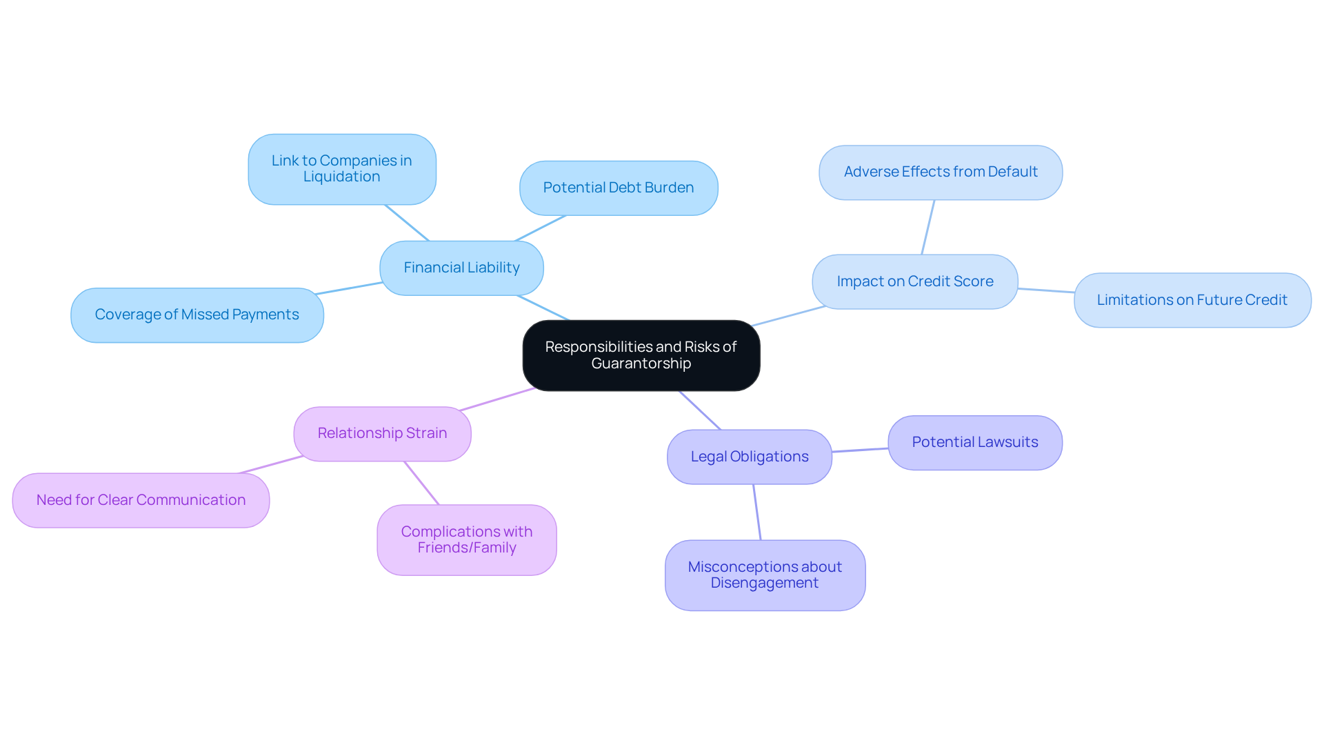 The central node represents the overall theme of guarantorship. Each branch shows a different category of responsibility or risk, with further details branching out to explain each point. This helps you understand the complexities involved in being a guarantor.