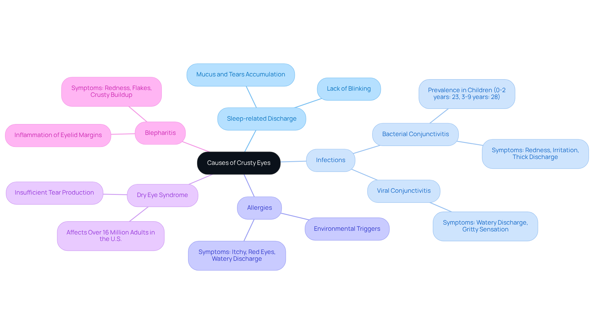 This mindmap starts with the main topic in the center and branches out to show different causes of crusty eyes. Each branch represents a specific cause, and the sub-branches provide additional details or symptoms related to that cause. It's a great way to visualize how these factors are interconnected! This mindmap starts with the main topic in the center and branches out to show different causes of crusty eyes. Each branch represents a specific cause, and the sub-branches provide additional details or symptoms related to that cause. It's a great way to visualize how these factors are interconnected!