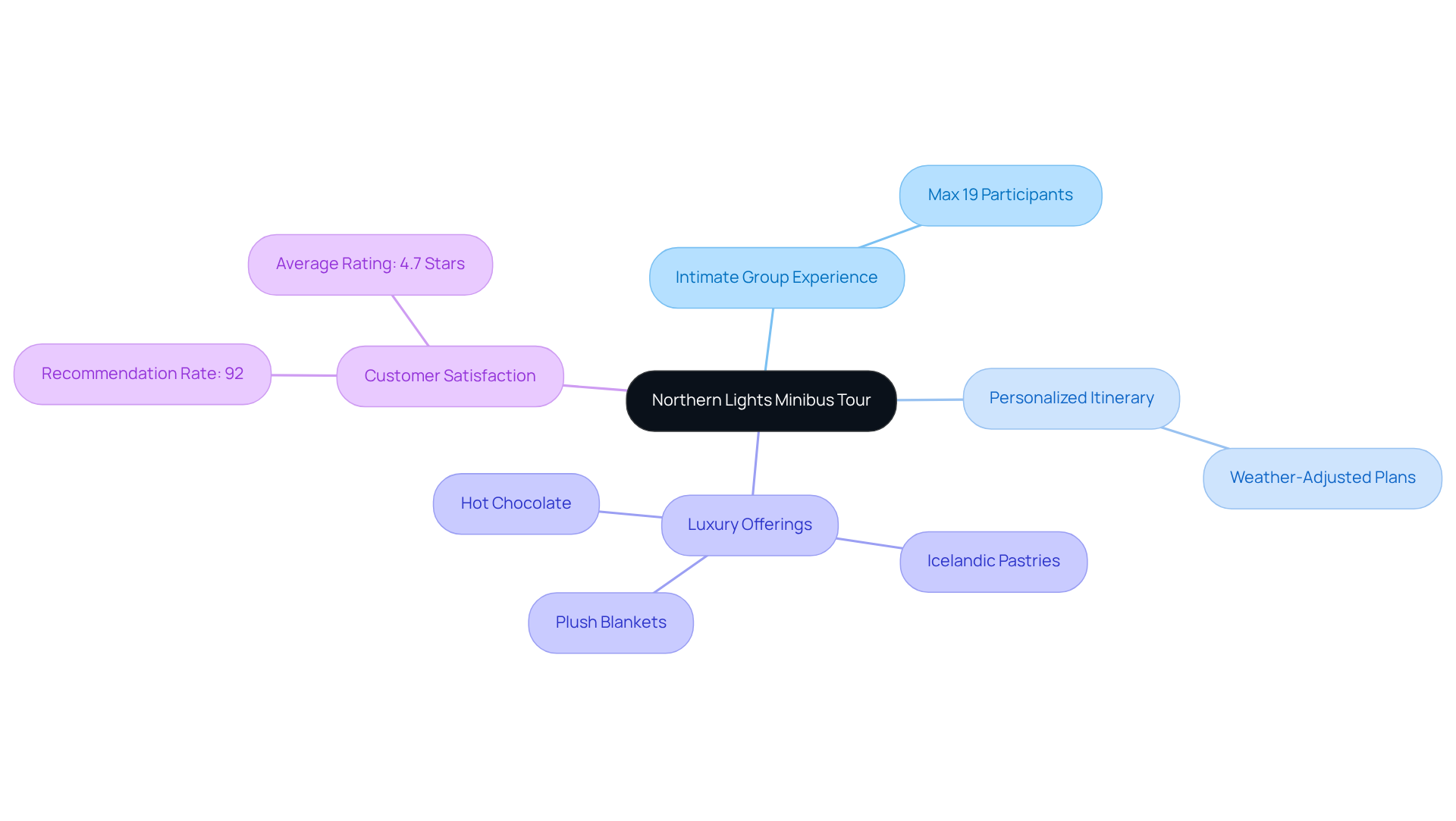 This mindmap starts at the center with the tour name and branches out to show key features and benefits. Each branch highlights an important aspect of the tour, making it easy to see what makes it unique and desirable. This mindmap starts at the center with the tour name and branches out to show key features and benefits. Each branch highlights an important aspect of the tour, making it easy to see what makes it unique and desirable.