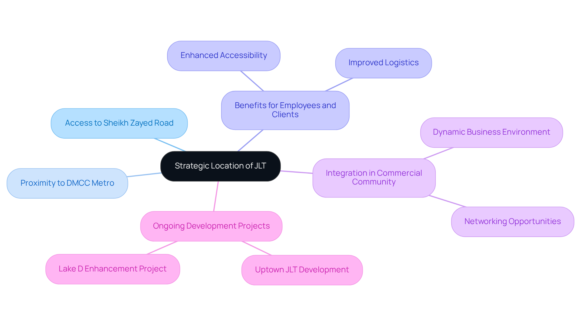 The center shows JLT's strategic location, and each branch highlights a specific advantage or feature. Follow the branches to understand how JLT connects to key business areas and supports companies.