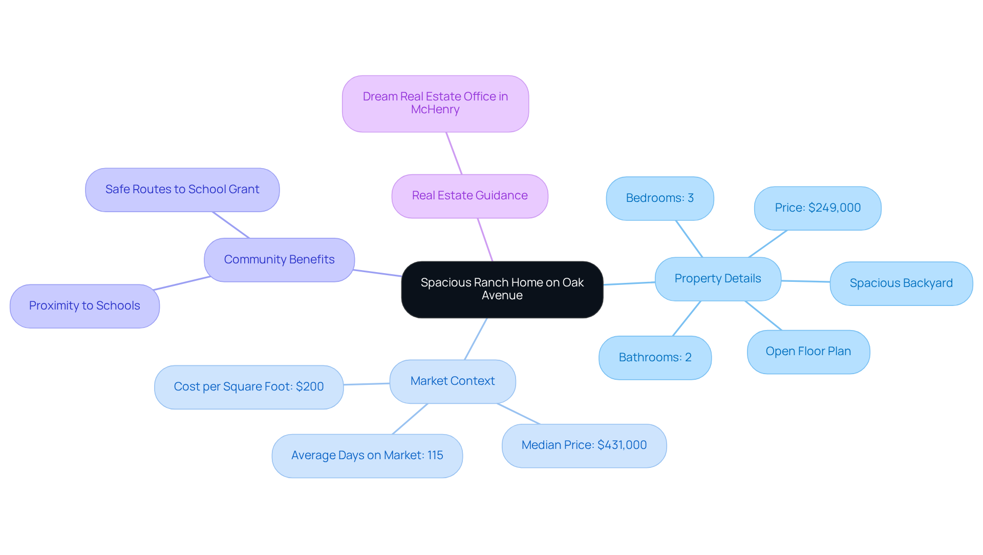 This mindmap shows the key features and benefits of the ranch home on Oak Avenue. Each branch represents an important aspect of the property or its context, helping you see how everything connects and why this home is a great choice for first-time buyers.
