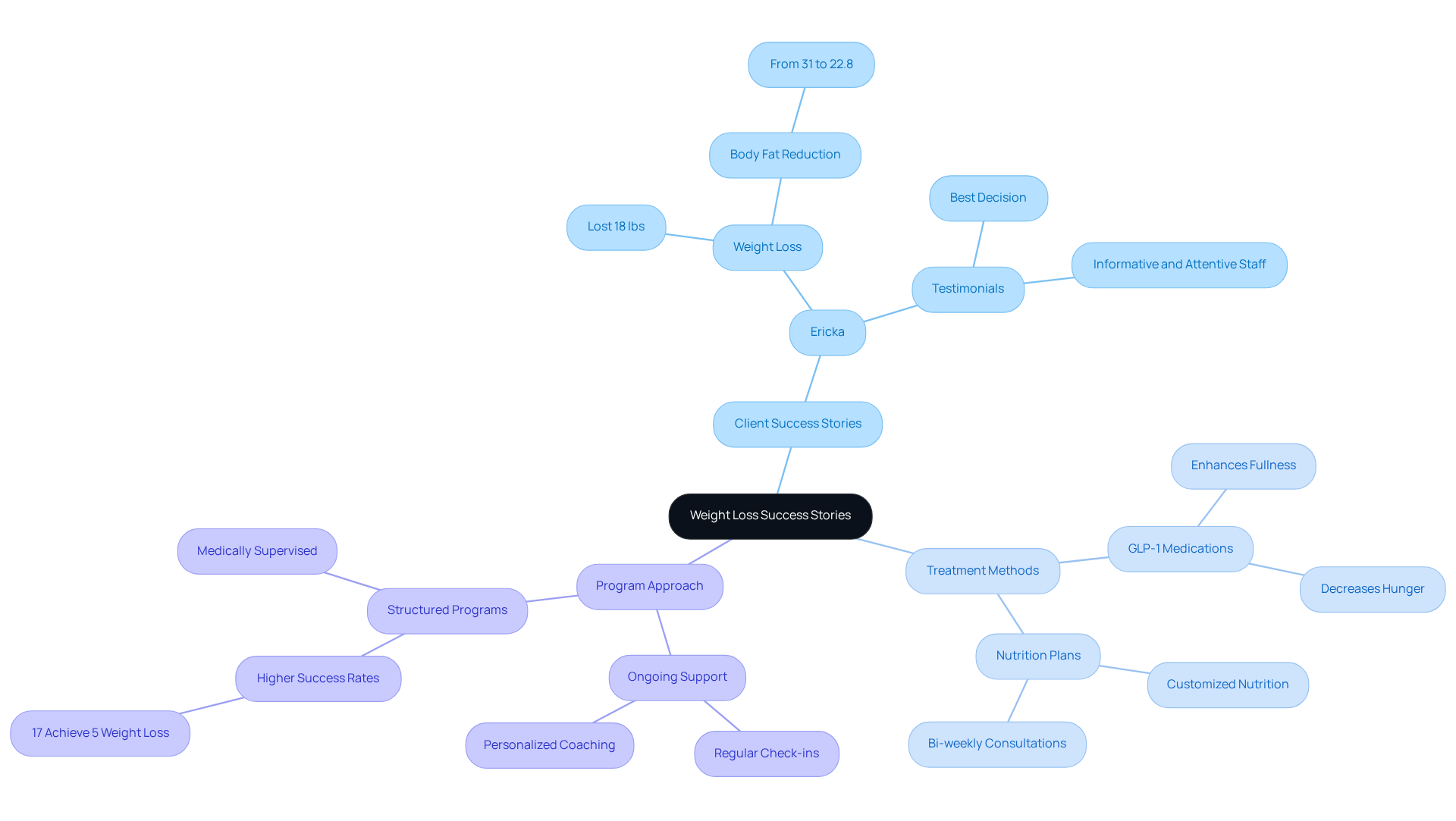 This mindmap illustrates the journey of weight loss success at CT Medical. Start at the center with the overall theme, then explore individual stories, treatment methods, and the structured approach that supports clients in achieving their goals. This mindmap illustrates the journey of weight loss success at CT Medical. Start at the center with the overall theme, then explore individual stories, treatment methods, and the structured approach that supports clients in achieving their goals.