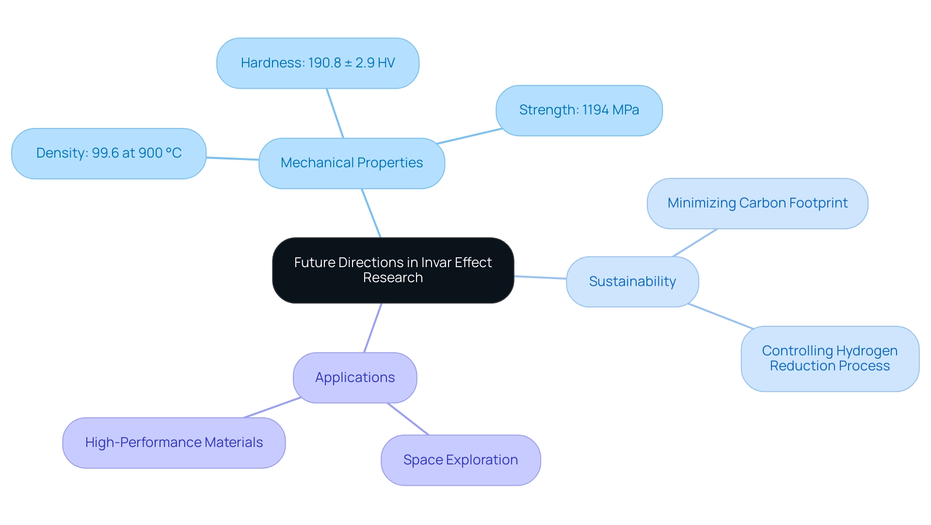 The central node represents the overall theme, with branches showing mechanical properties, sustainability efforts, and potential applications.