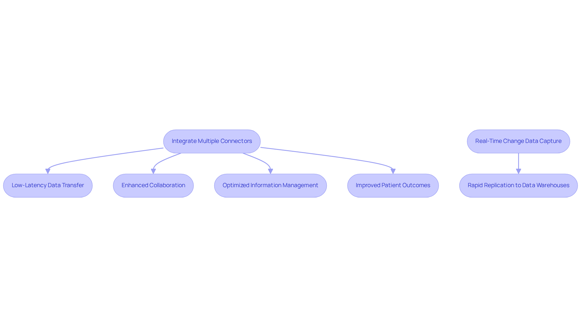 Follow the arrows to see how integrating multiple connectors leads to various benefits in healthcare data management. Each box represents a key outcome of the integration process.