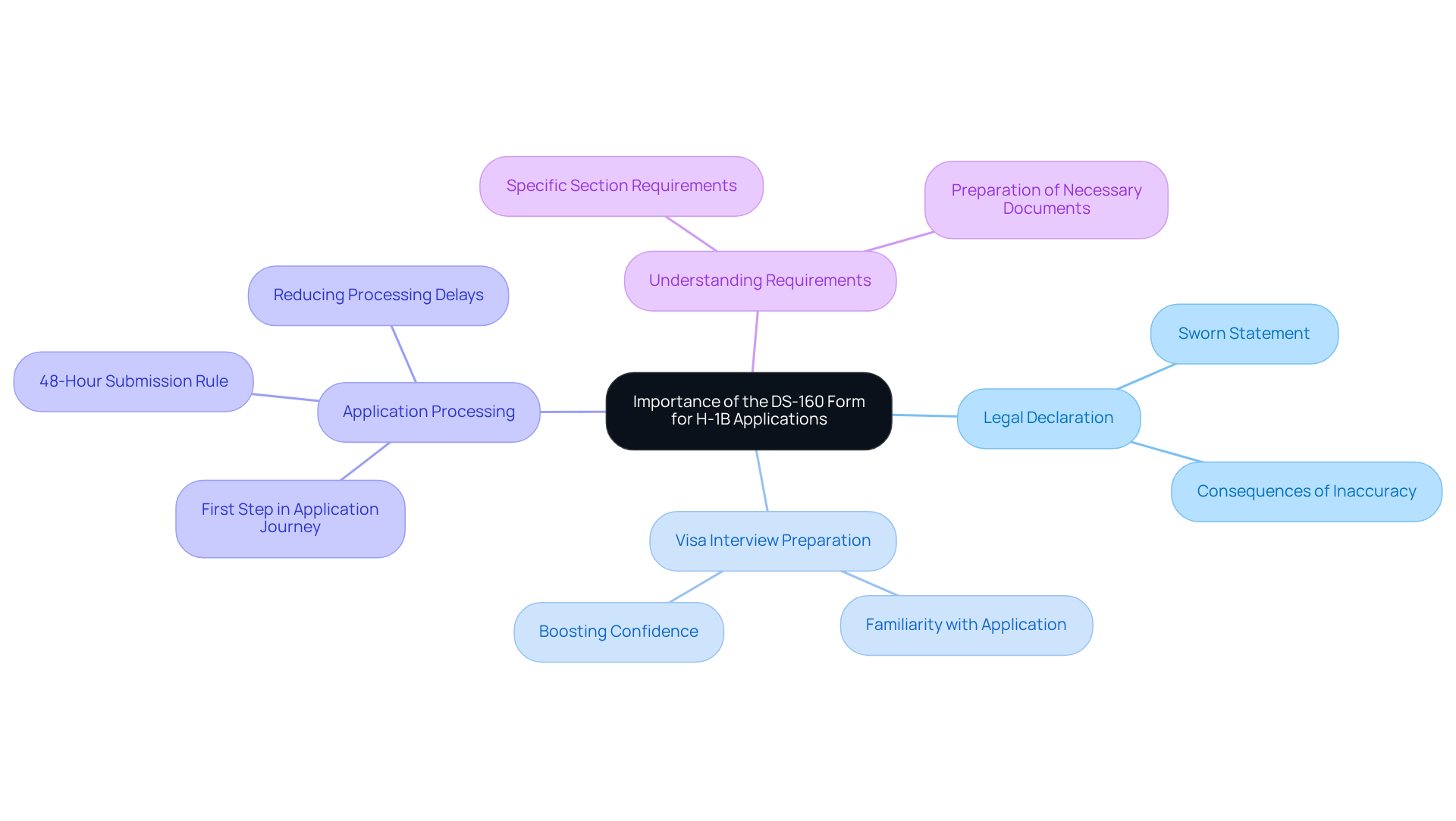 This mindmap starts with the central idea of the DS-160 form and branches out into its key importance areas. Each branch represents a different reason why the form is crucial for H-1B applicants, helping you visualize how these aspects connect and support your application process.