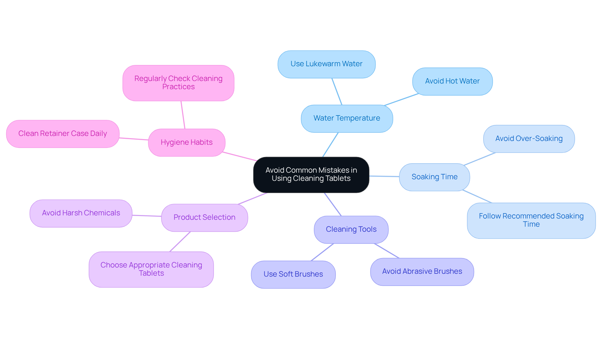 This mindmap starts with the main topic in the center and branches out to show different areas of concern. Each branch represents a common mistake or best practice, helping you visualize how to care for your dental appliance effectively. This mindmap starts with the main topic in the center and branches out to show different areas of concern. Each branch represents a common mistake or best practice, helping you visualize how to care for your dental appliance effectively.
