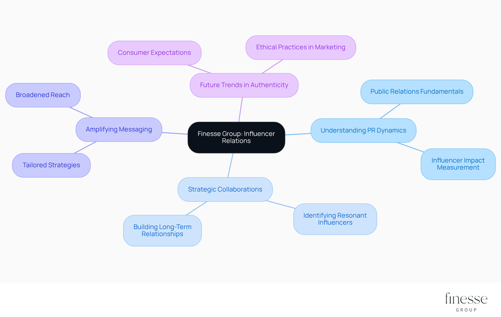 The central node represents Finesse Group's focus on influencer relations, and the branches show how they approach this through various strategies and principles. Follow the branches to understand how each concept is interconnected.