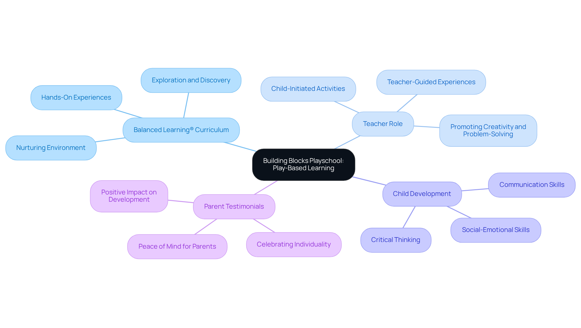 This mindmap illustrates how play-based learning is at the heart of our educational approach. Each branch represents a key aspect of our philosophy, showing how they connect to create a nurturing and effective learning environment for children.