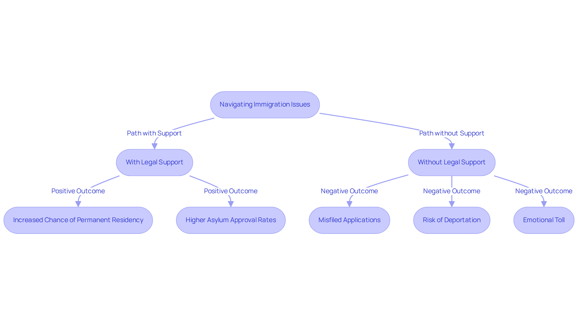 This flowchart shows the paths you can take when dealing with immigration issues. Following the path with legal support leads to better outcomes, while the path without support highlights the risks and challenges faced.