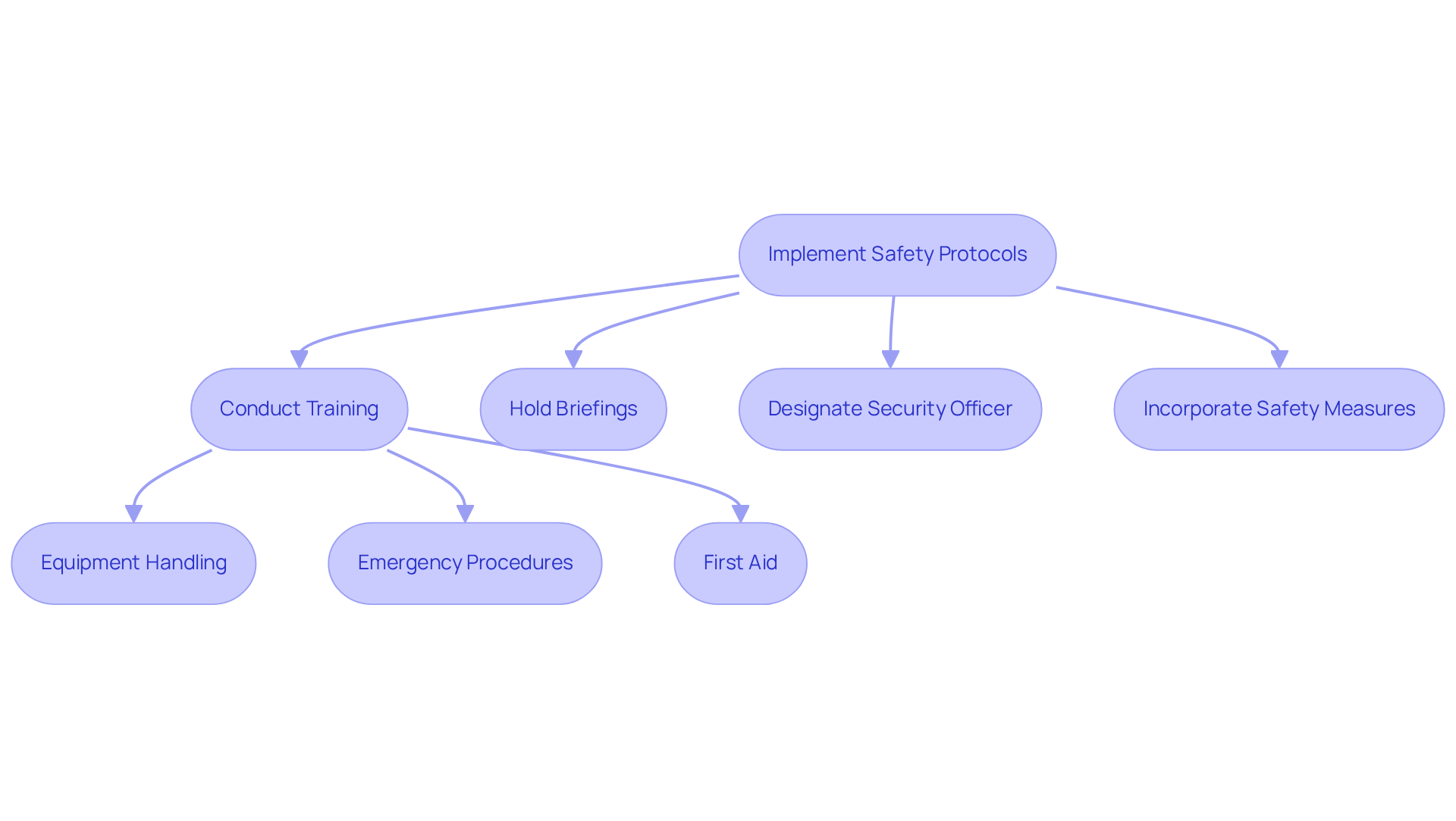 This flowchart outlines the steps to ensure safety for your event crew. Start at the top with the main goal of implementing safety protocols, then follow the arrows to see each action that needs to be taken, like training and briefings. Each step is crucial for creating a safe environment for everyone involved.