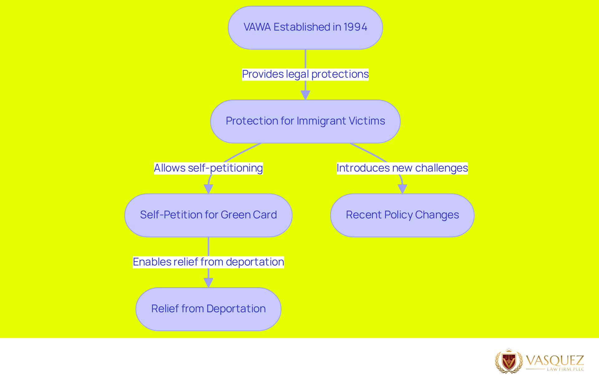 This flowchart illustrates the journey of immigrant victims of domestic violence under VAWA. Each box represents a key step or change in the process, showing how victims can seek help and the protections available to them. Follow the arrows to understand how VAWA has evolved and how it continues to support survivors.
