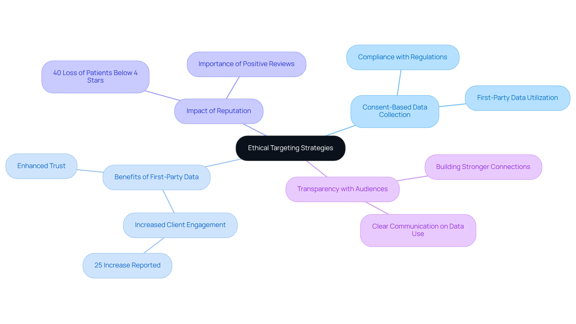 Start at the center with the main theme of ethical targeting strategies, then explore each branch to understand the key components and their interconnections. Each color represents a different aspect of the strategy, making it easy to follow and comprehend. Start at the center with the main theme of ethical targeting strategies, then explore each branch to understand the key components and their interconnections. Each color represents a different aspect of the strategy, making it easy to follow and comprehend.