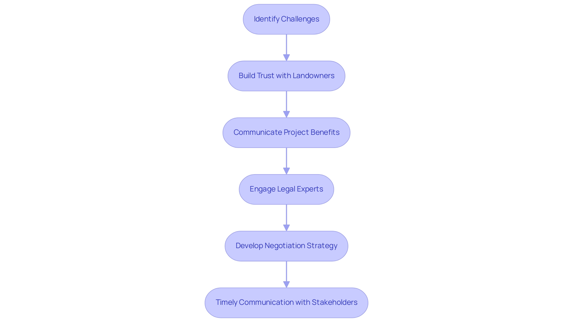 Each box outlines a stage in the right-of-way acquisition process, with arrows indicating the flow of actions and decision points.