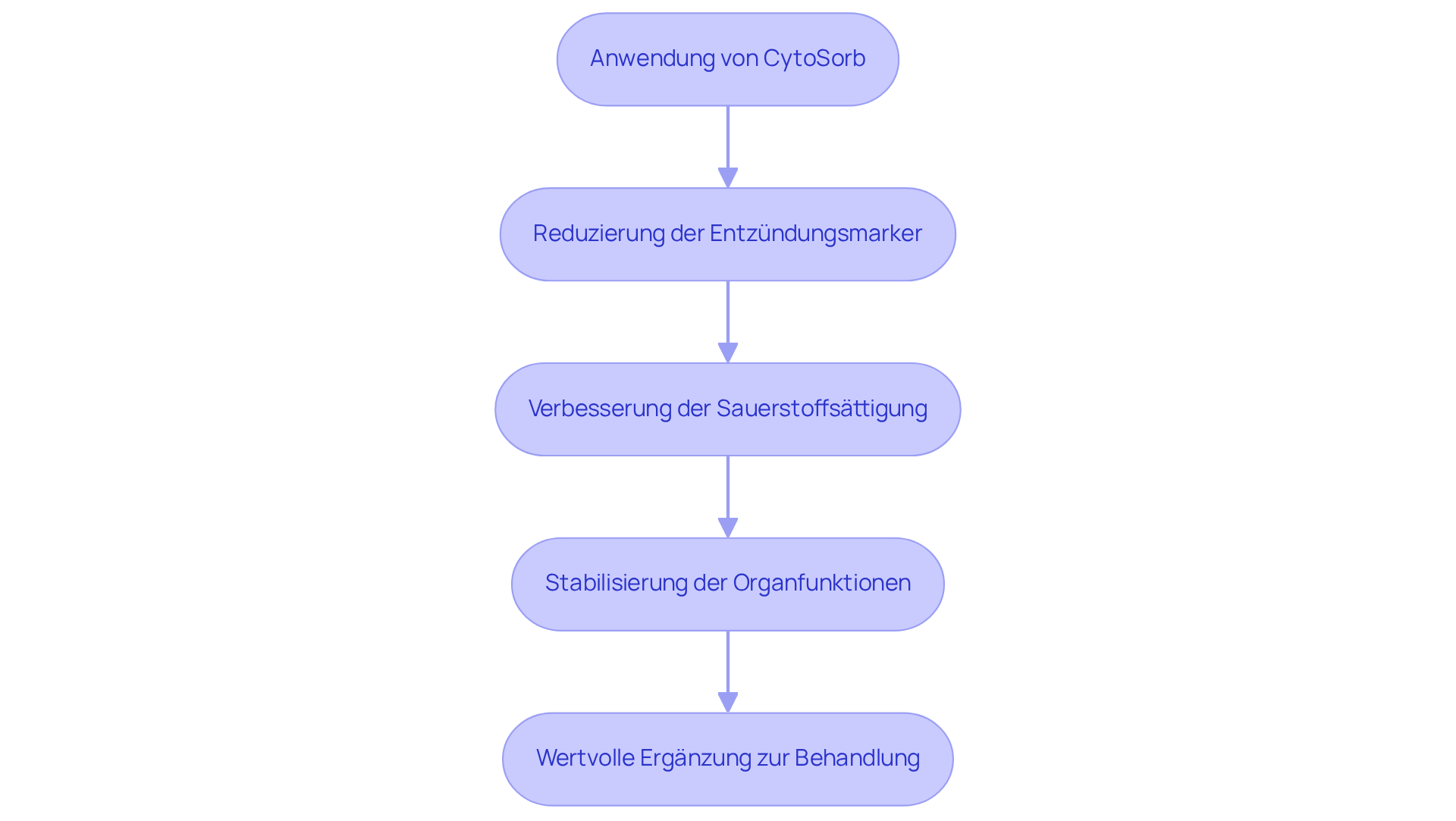 Jeder Schritt zeigt, wie die Anwendung von CytoSorb die Gesundheit der Patienten verbessert - folgen Sie den Pfeilen, um zu sehen, wie die Ergebnisse miteinander verbunden sind.