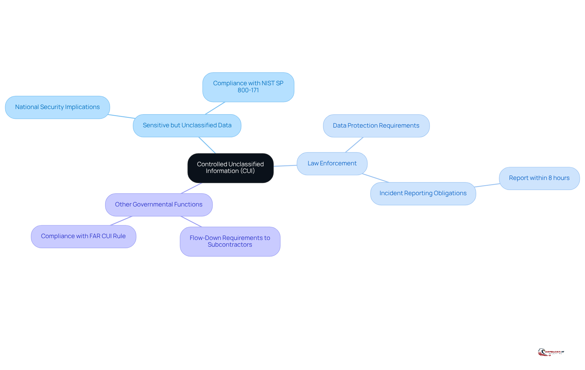 The center represents the main concept of CUI, while the branches show different types of information that require safeguarding. Each branch helps you see how CUI is categorized. The center represents the main concept of CUI, while the branches show different types of information that require safeguarding. Each branch helps you see how CUI is categorized.