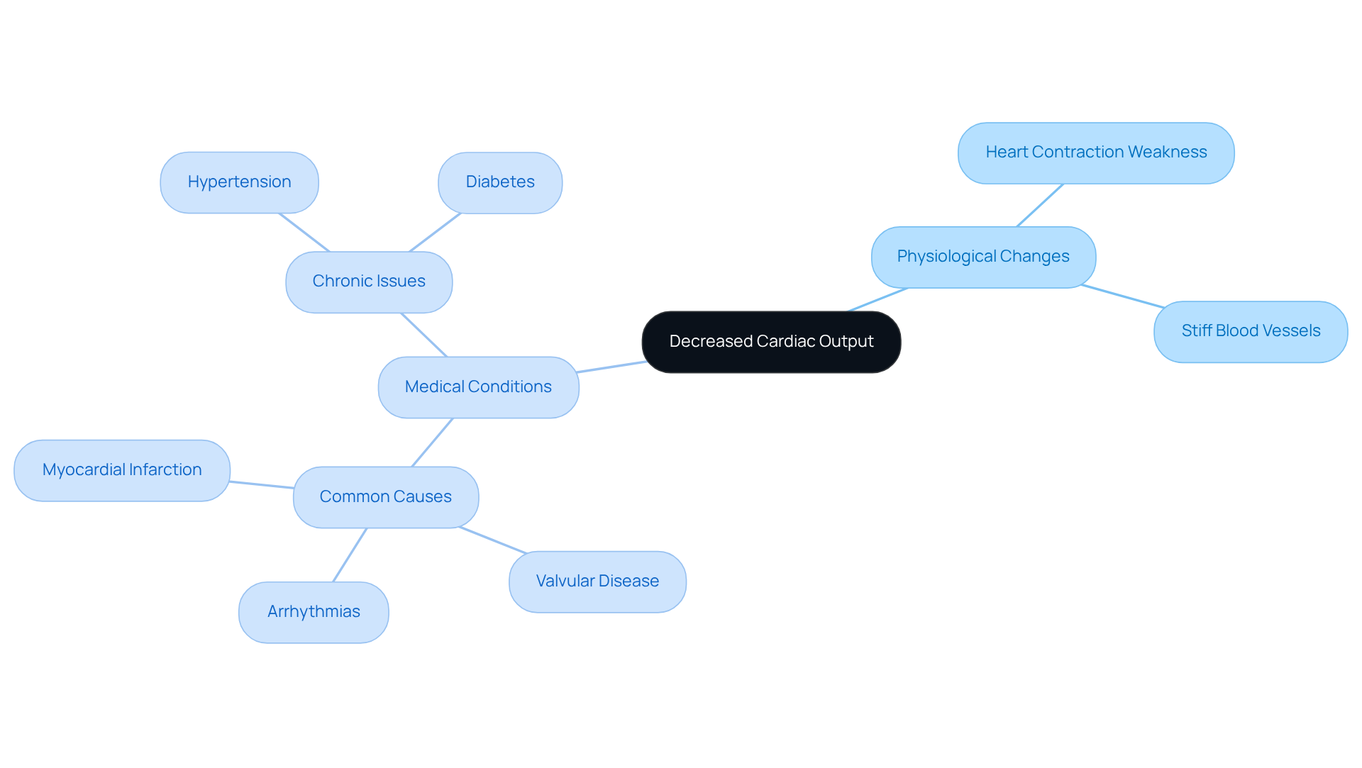 The central node represents the main topic, while the branches show different causes and factors affecting cardiac output. Each color-coded branch helps you quickly identify the type of cause, whether it's physiological or medical.