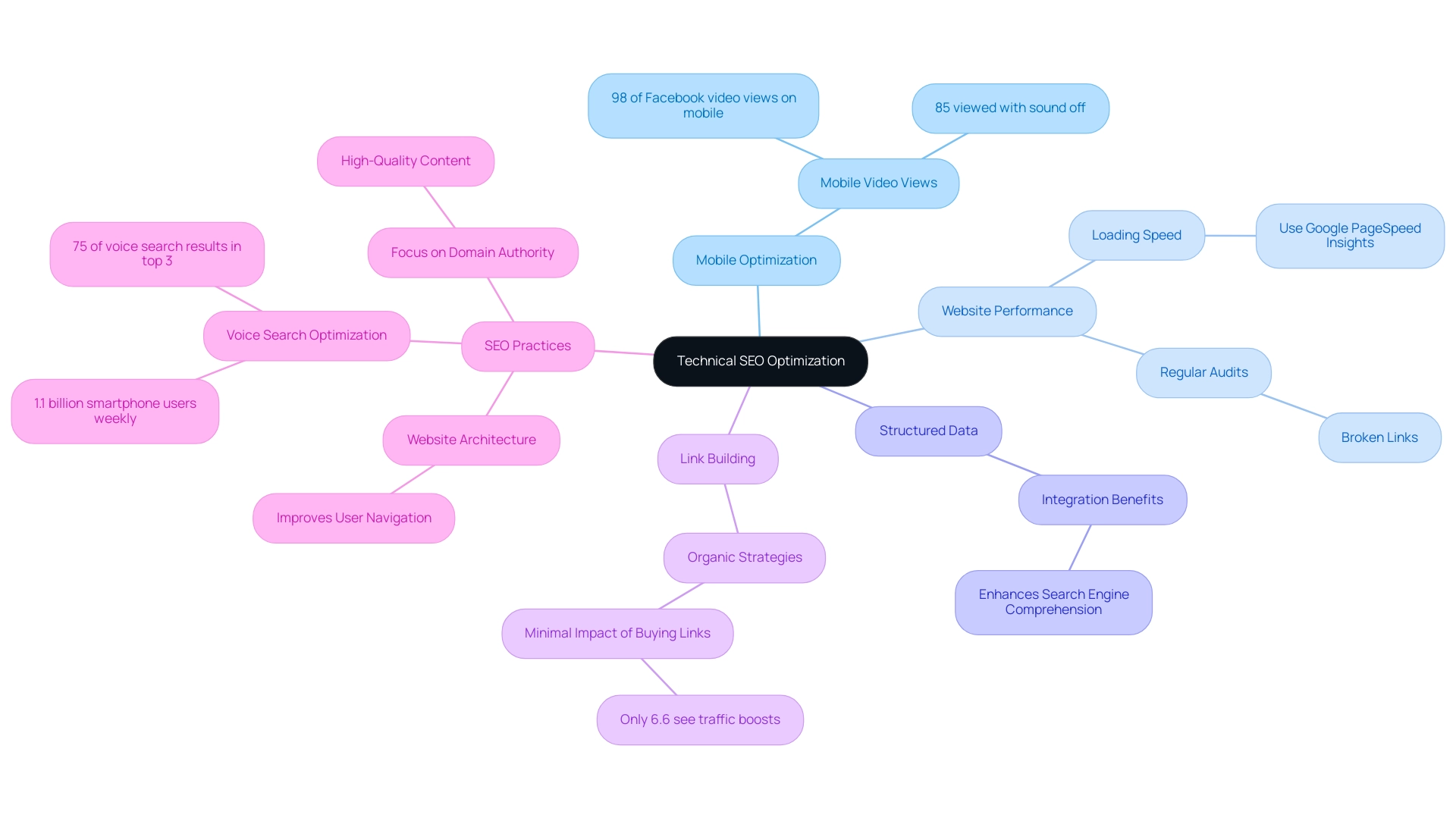 Each branch represents a key aspect of technical SEO, with sub-branches detailing statistics and recommendations. Colors differentiate the main categories.