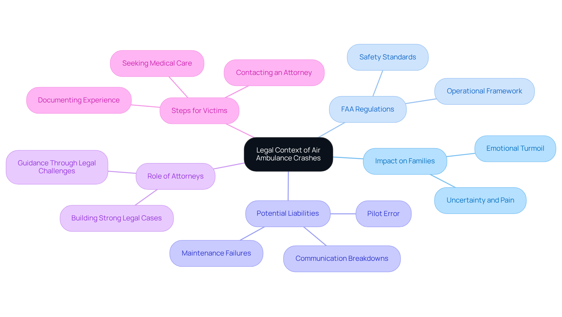 This mindmap starts with the central theme of the legal context surrounding air ambulance crashes. Each branch represents a key area of concern or action, helping you see how they connect and what steps to take if affected. This mindmap starts with the central theme of the legal context surrounding air ambulance crashes. Each branch represents a key area of concern or action, helping you see how they connect and what steps to take if affected.