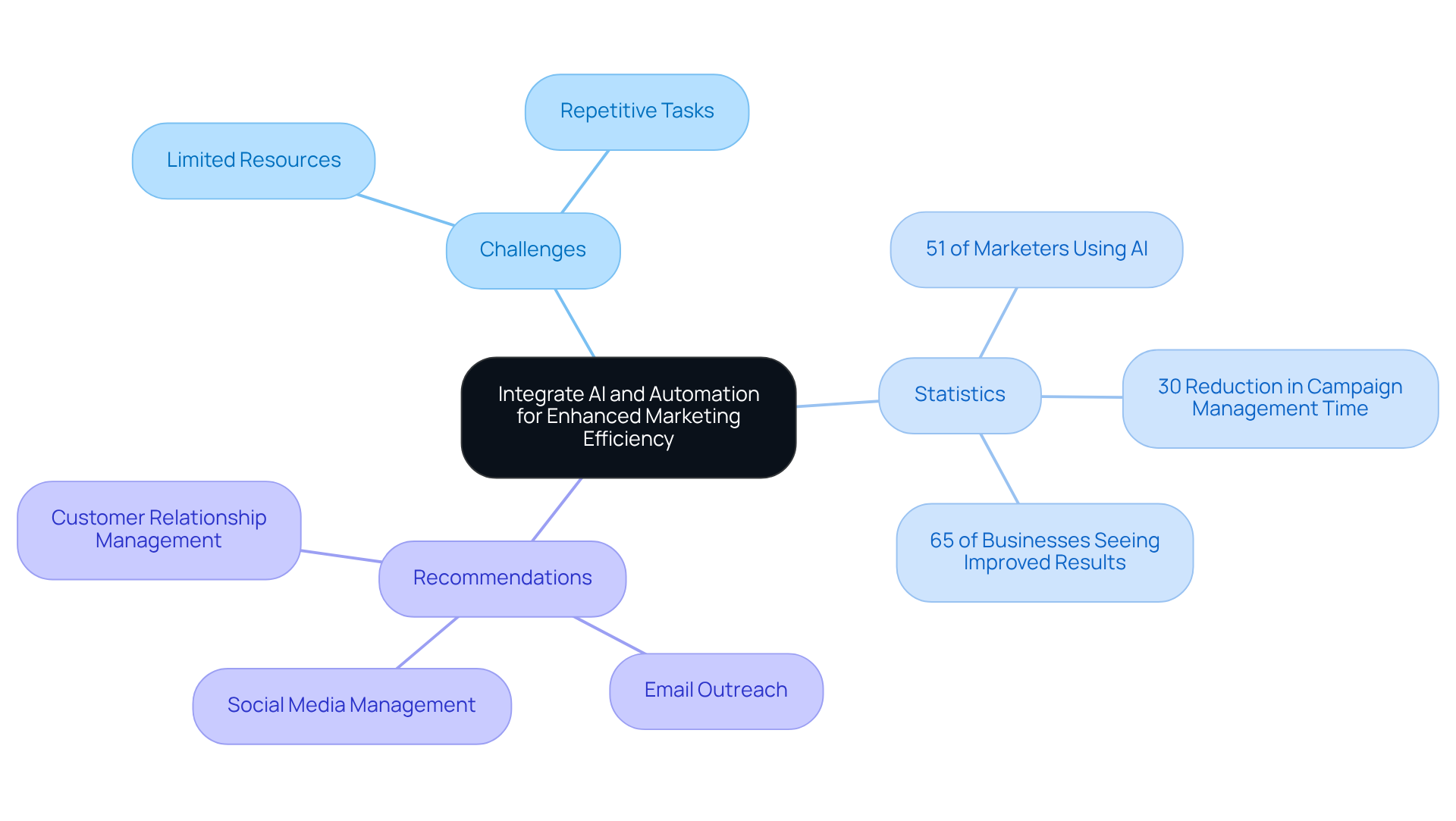 Start at the center with the main topic, then explore the branches to see the challenges, statistics, and recommendations for startups looking to enhance their marketing efficiency.
