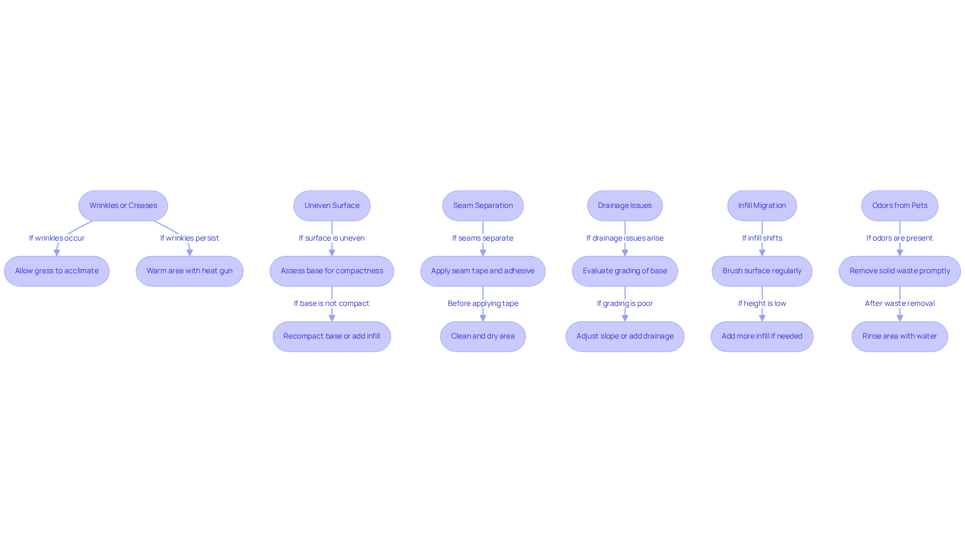 Each box represents a common problem you might encounter during synthetic grass installation. Follow the arrows to see the recommended steps to resolve each issue. Each box represents a common problem you might encounter during synthetic grass installation. Follow the arrows to see the recommended steps to resolve each issue.