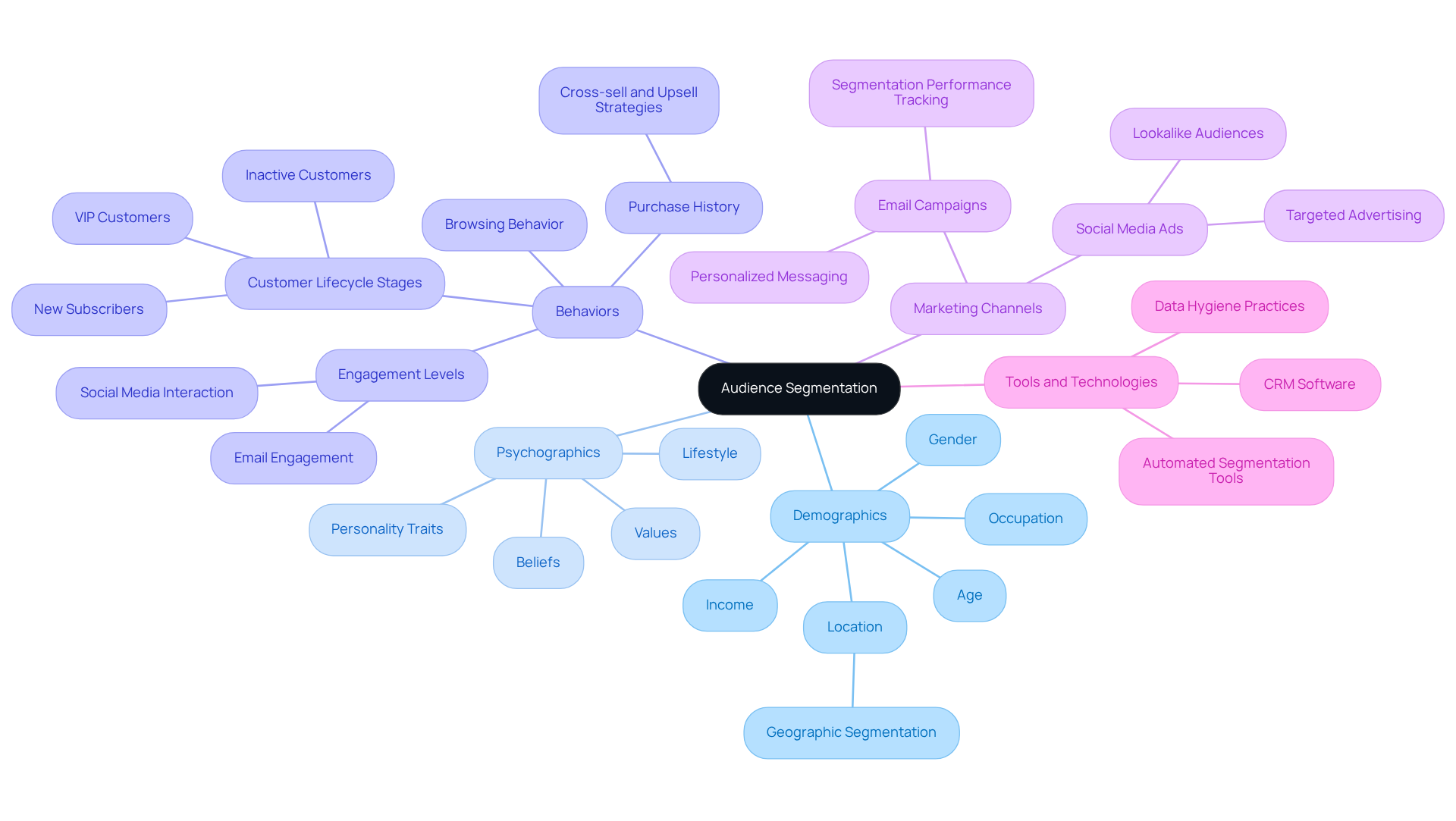Start at the center with the main idea of audience segmentation, then follow the branches to explore different categories and strategies. Each color represents a different aspect of segmentation, helping you see how they connect and contribute to effective marketing.