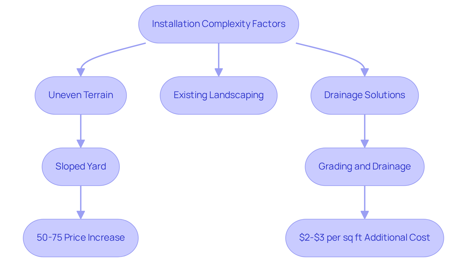 This flowchart shows how different factors related to installation complexity can affect the cost of synthetic grass. Follow the arrows to see how each factor can lead to increased expenses. This flowchart shows how different factors related to installation complexity can affect the cost of synthetic grass. Follow the arrows to see how each factor can lead to increased expenses.