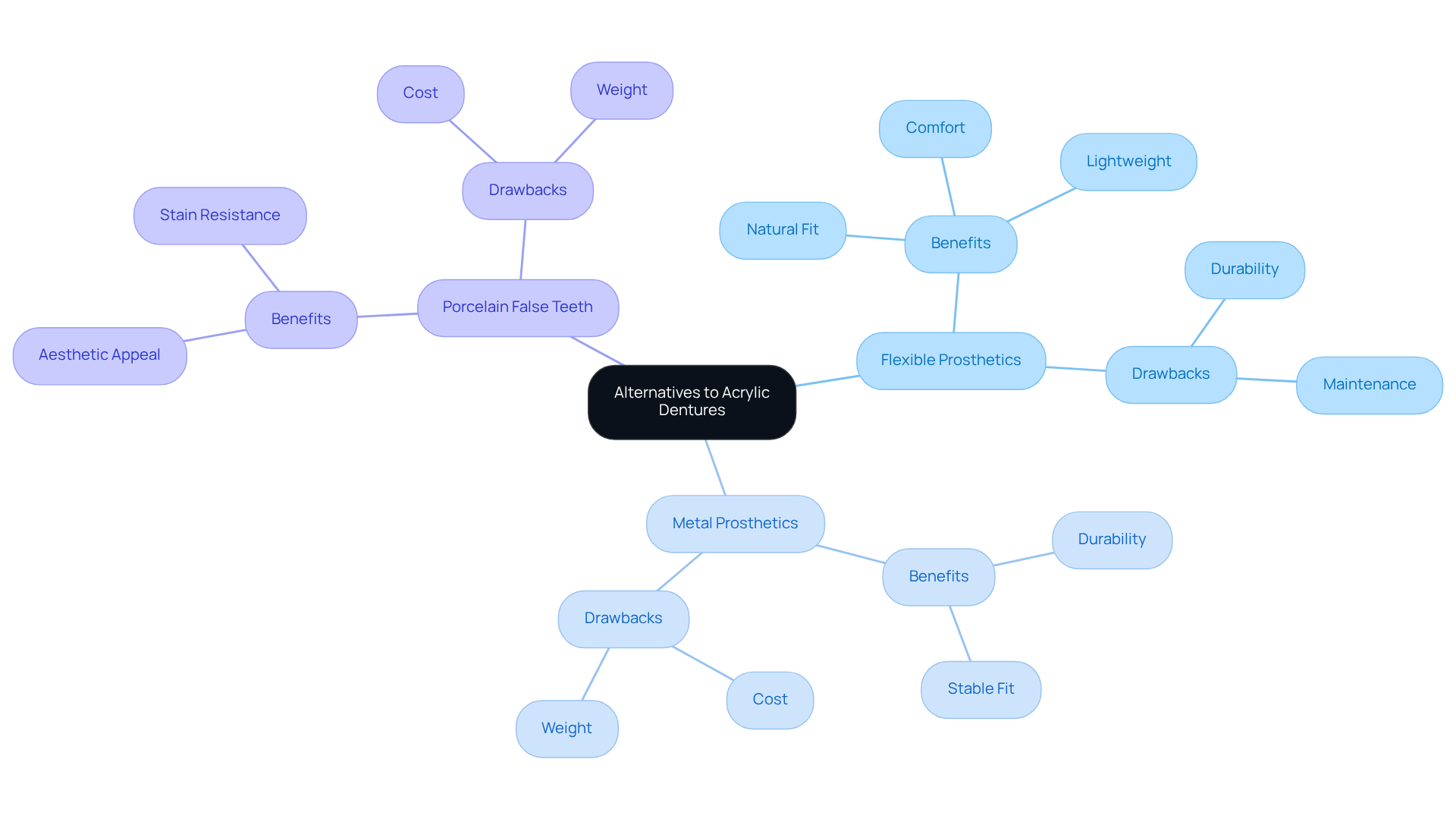 The central node represents the main topic of denture alternatives. Each branch shows a different type of denture, with sub-branches detailing their advantages and disadvantages. This helps you quickly compare options and find the best fit for your needs.