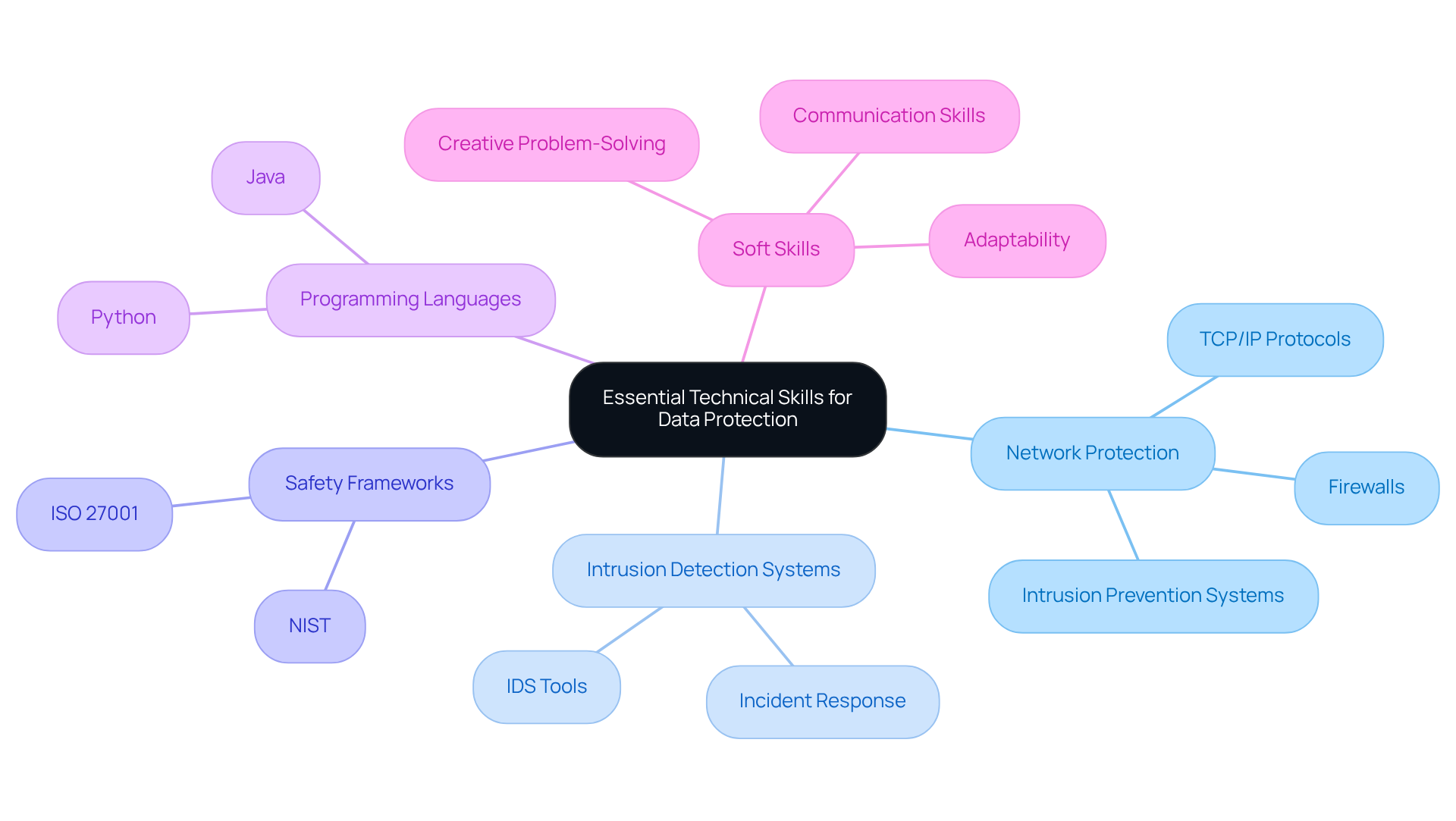 The central node represents the overall focus on technical skills, while the branches show specific areas of expertise. Each skill listed is vital for candidates to succeed in the data protection field. The central node represents the overall focus on technical skills, while the branches show specific areas of expertise. Each skill listed is vital for candidates to succeed in the data protection field.