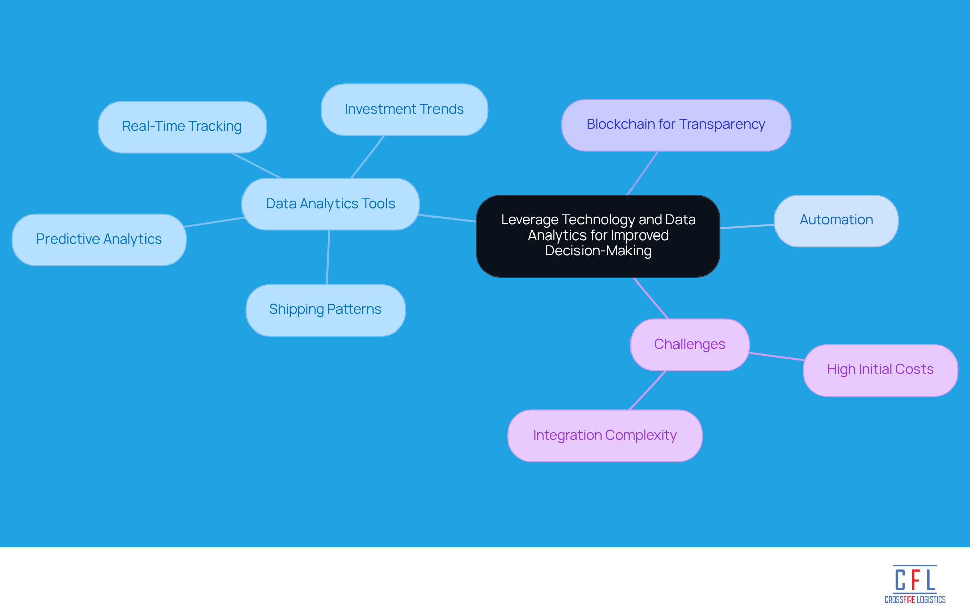 The central node represents the main theme, while the branches show different strategies and their specific benefits. Each color-coded branch helps you quickly identify the focus areas and their contributions to decision-making. The central node represents the main theme, while the branches show different strategies and their specific benefits. Each color-coded branch helps you quickly identify the focus areas and their contributions to decision-making.